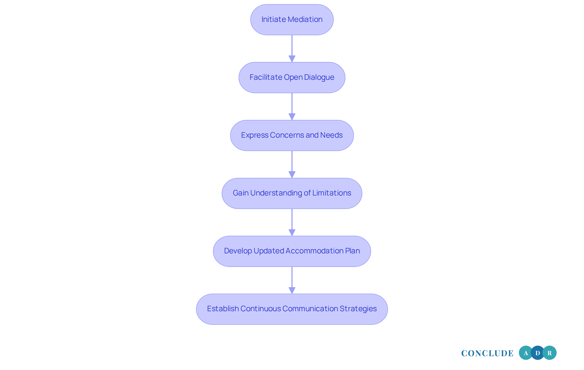 Each box represents a step in the mediation process — follow the arrows to see how the conversation evolved and led to a positive outcome. Each box represents a step in the mediation process — follow the arrows to see how the conversation evolved and led to a positive outcome.