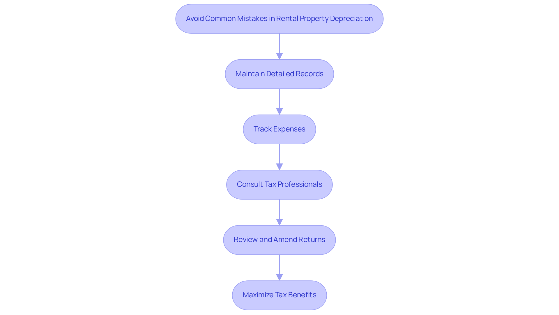 Follow the arrows to see the steps landlords can take to avoid costly mistakes. Each box represents an important action to help maximize tax benefits and minimize errors.