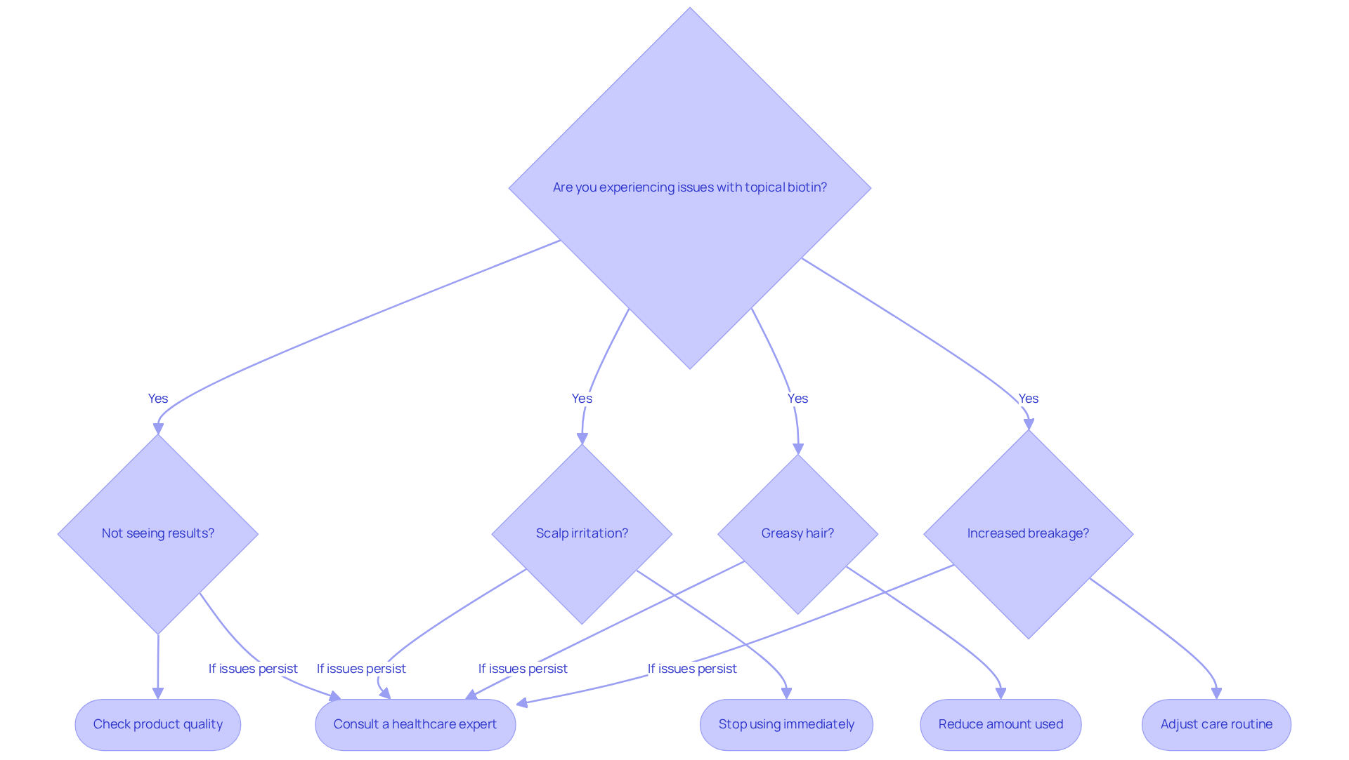 This flowchart guides you through common problems with topical biotin and suggests actions to take. Follow the arrows to find solutions based on your specific issue - whether it's about product effectiveness, irritation, or hair health. This flowchart guides you through common problems with topical biotin and suggests actions to take. Follow the arrows to find solutions based on your specific issue - whether it's about product effectiveness, irritation, or hair health.