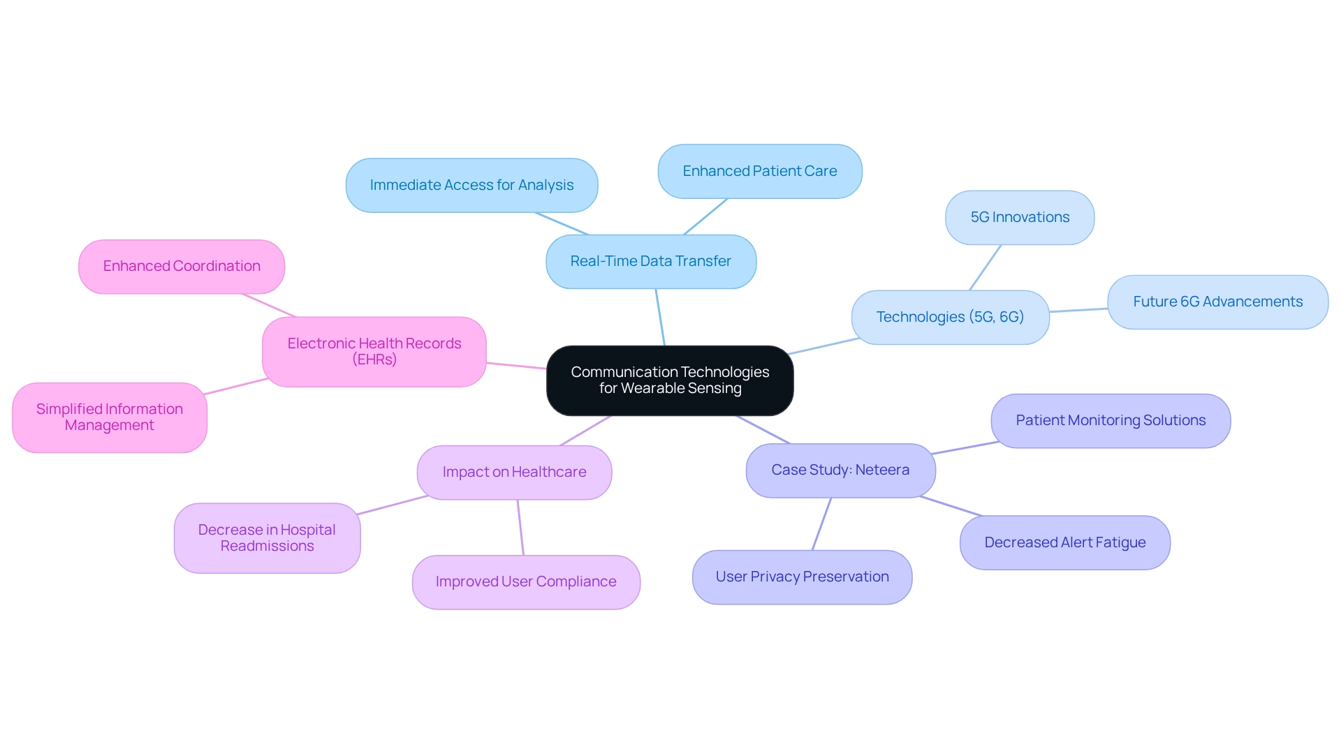 The central node represents the main topic, while the branches show related areas of focus. Each color-coded branch provides insights into specific aspects of how communication technologies enhance wearable sensing in healthcare. The central node represents the main topic, while the branches show related areas of focus. Each color-coded branch provides insights into specific aspects of how communication technologies enhance wearable sensing in healthcare.