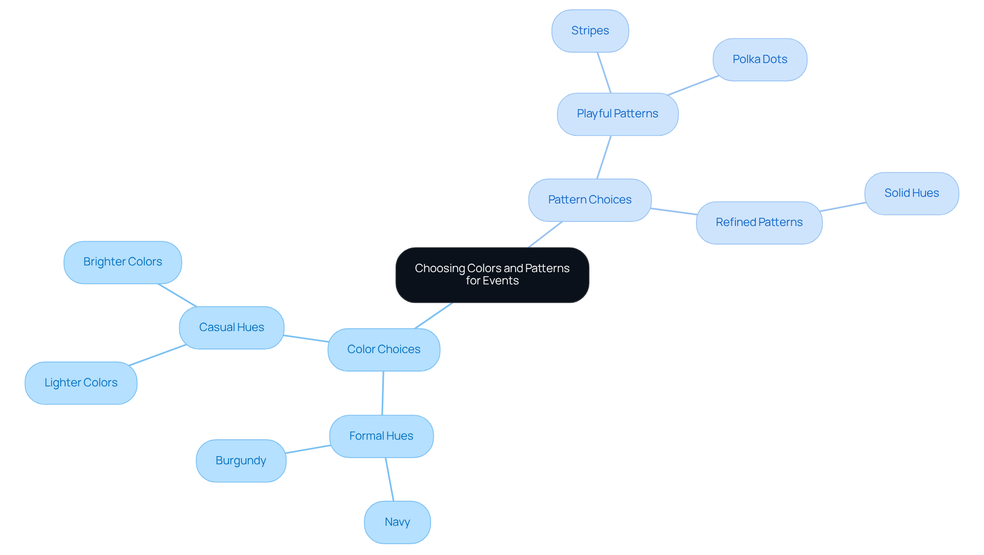 The central idea is about choosing colors and patterns for events. Each branch shows different options and their effects, helping you visualize how to create the perfect ambiance.