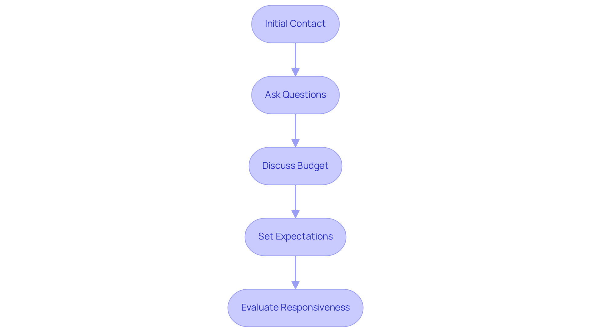 Each box represents a step in the process of connecting with marketing firms. Follow the arrows to see the recommended order of actions for effective communication.