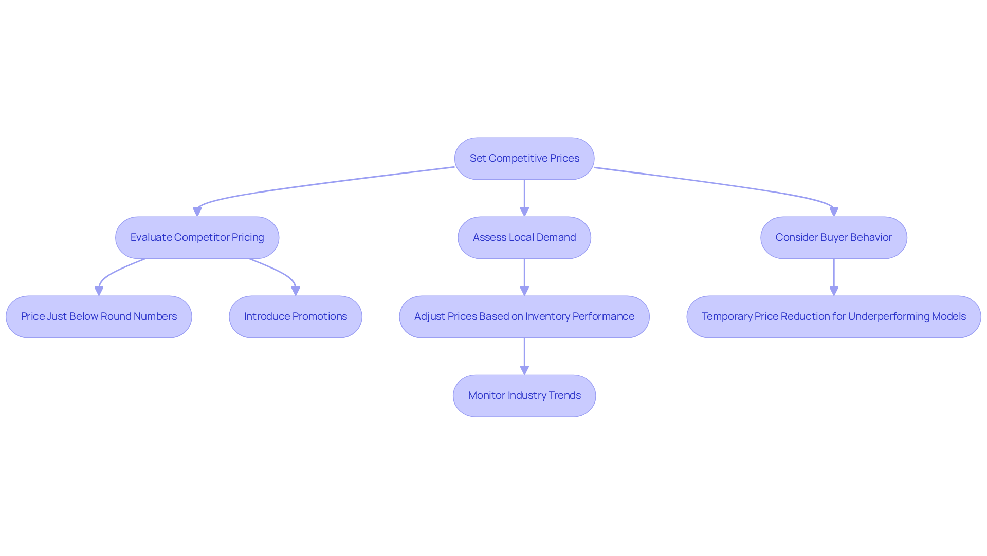 This flowchart illustrates the steps dealerships should take to set effective prices. Follow the arrows to see how each action leads to the next, helping to create a competitive pricing strategy that attracts buyers. This flowchart illustrates the steps dealerships should take to set effective prices. Follow the arrows to see how each action leads to the next, helping to create a competitive pricing strategy that attracts buyers.