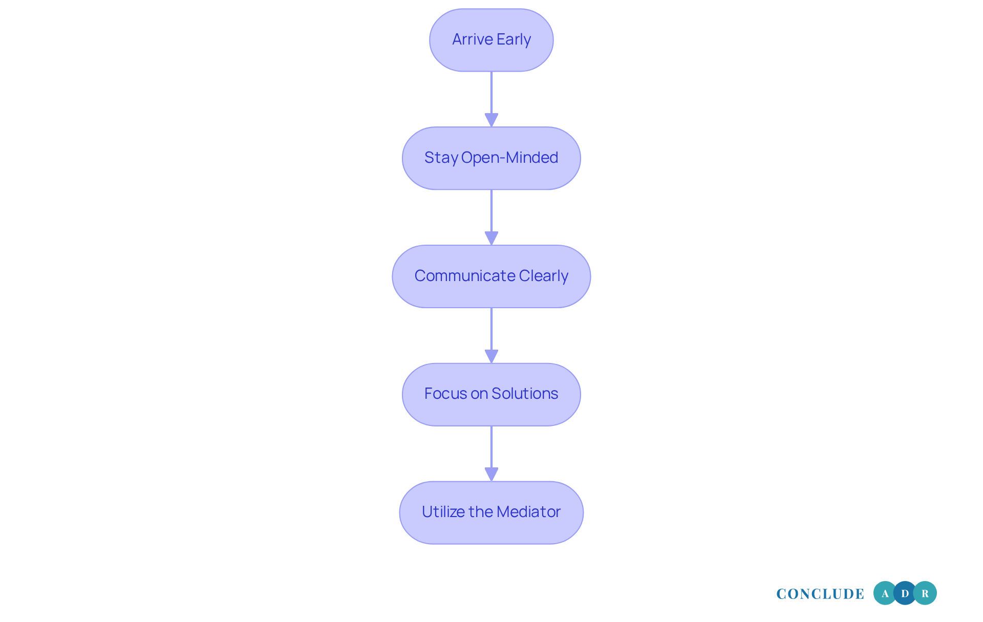 Each box represents a key guideline to follow during mediation. Start at the top and move downwards, following the arrows to ensure you cover each important step for a successful discussion. Each box represents a key guideline to follow during mediation. Start at the top and move downwards, following the arrows to ensure you cover each important step for a successful discussion.