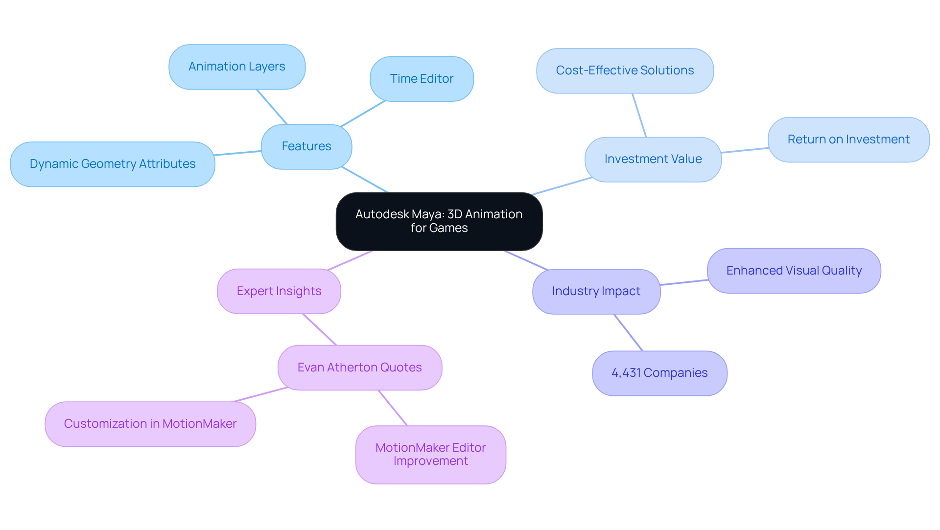 The central node represents Autodesk Maya, while the branches show its features, investment benefits, industry significance, and expert opinions. Each branch helps you understand how these elements contribute to Maya's value in game development.