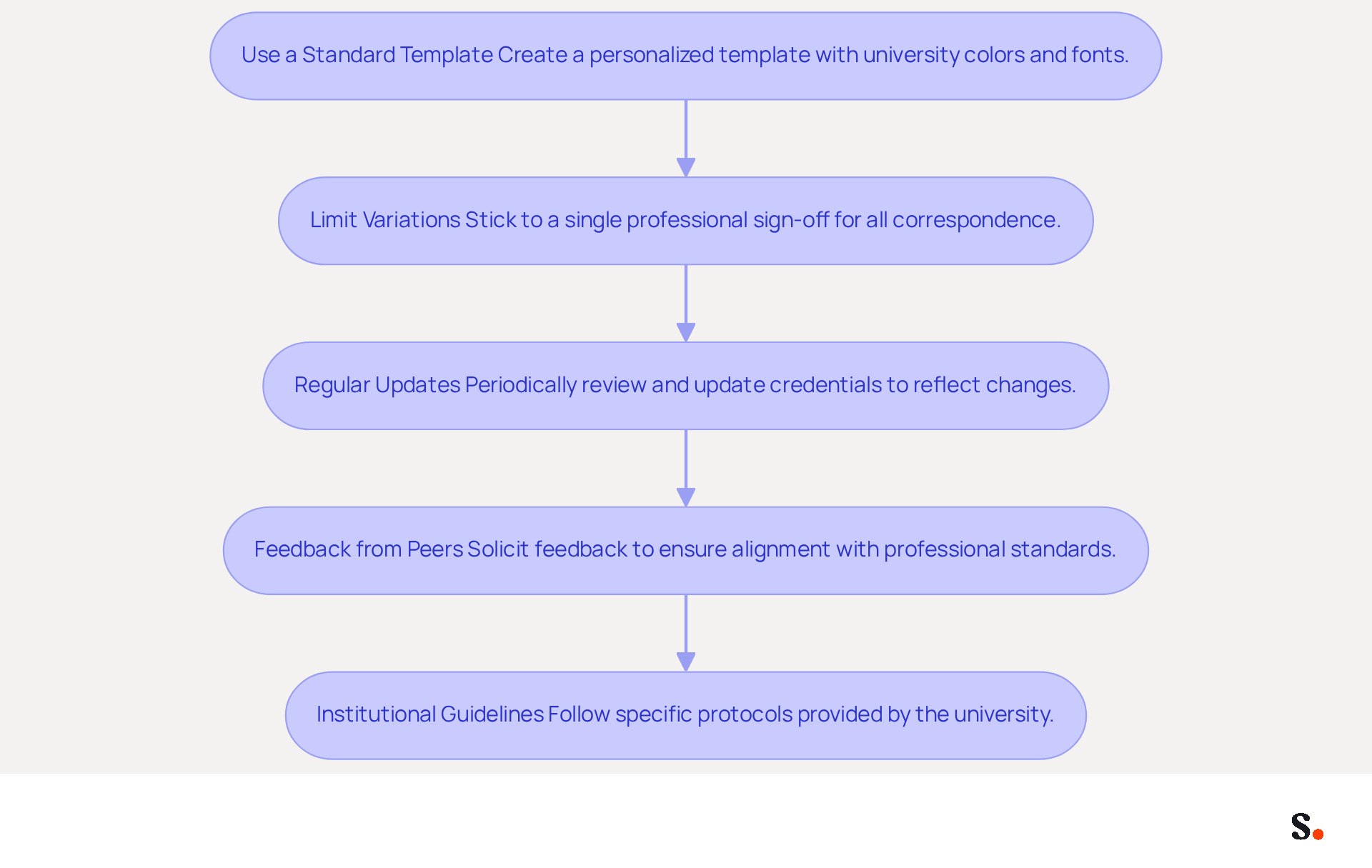This flowchart guides you through the essential steps to create a consistent email signature. Follow the arrows from one box to the next to ensure your email communications reflect a professional and cohesive brand image. This flowchart guides you through the essential steps to create a consistent email signature. Follow the arrows from one box to the next to ensure your email communications reflect a professional and cohesive brand image.