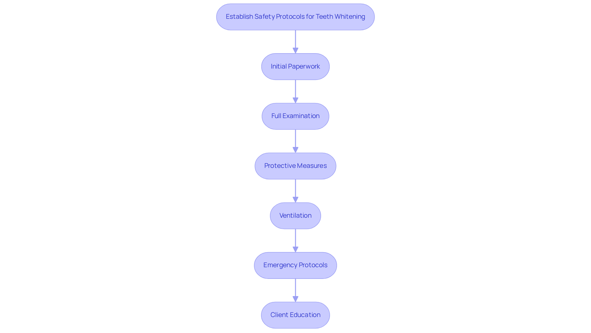 This flowchart outlines the steps we take to ensure your safety during teeth whitening. Start at the top and follow the arrows to see how we prepare for your treatment, from paperwork to emergency protocols. Each step is designed to keep you safe and comfortable. This flowchart outlines the steps we take to ensure your safety during teeth whitening. Start at the top and follow the arrows to see how we prepare for your treatment, from paperwork to emergency protocols. Each step is designed to keep you safe and comfortable.