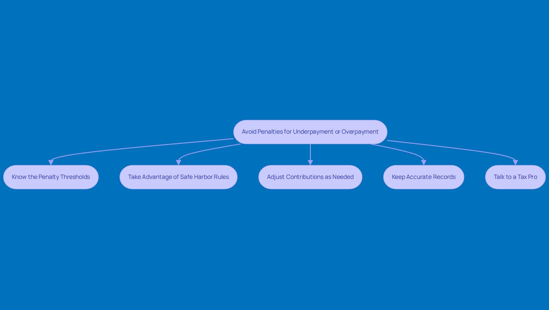 Each box represents a strategy to help you avoid penalties. Follow the arrows to see how these strategies connect and build upon each other to keep your tax payments in check.