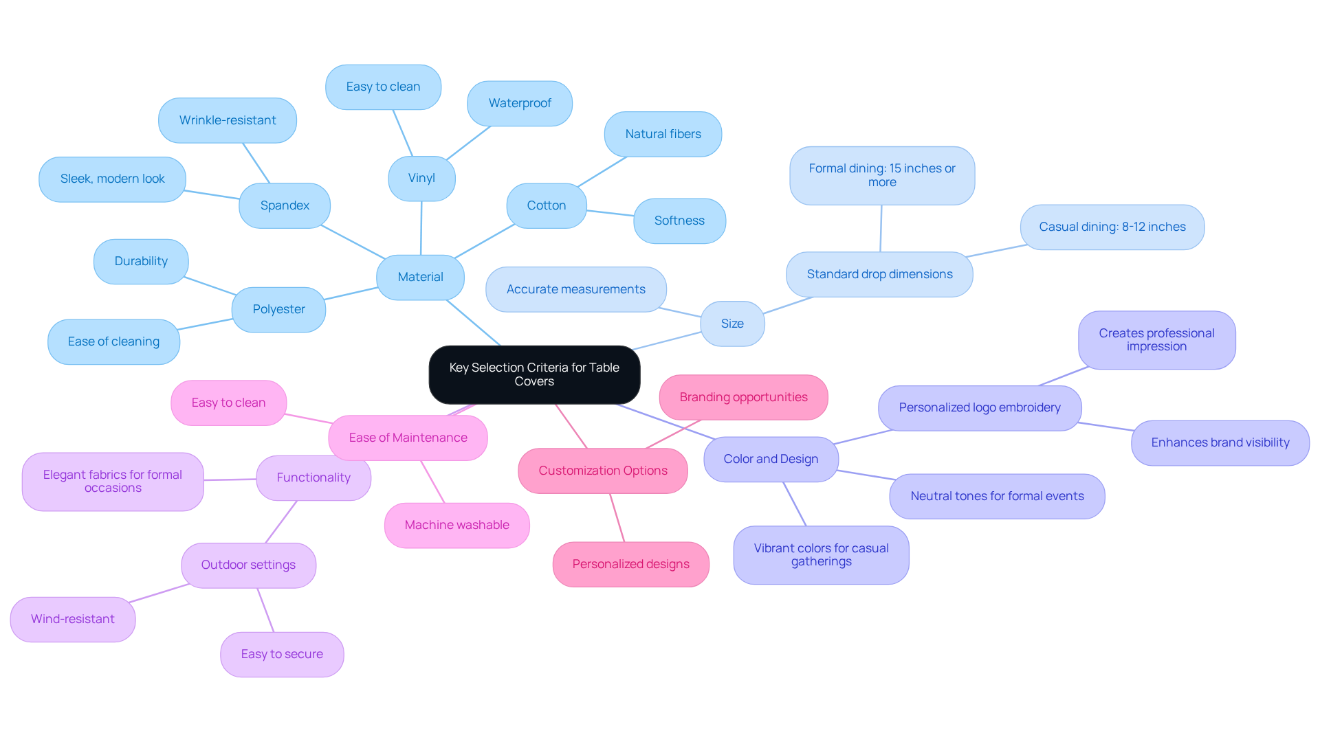 The center represents the main topic of table cover selection, while the branches show the important criteria to consider. Each branch can be explored for more details about that specific aspect.