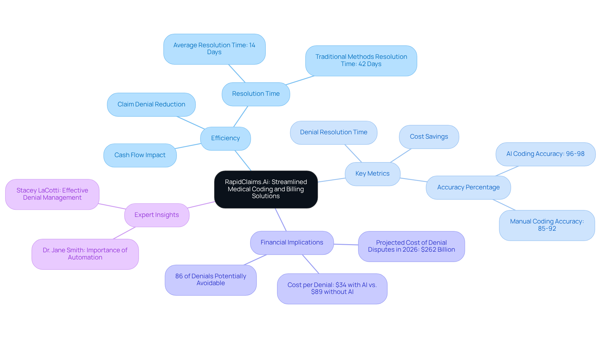 The center represents RapidClaims.Ai, and the branches show how it impacts efficiency, key metrics for evaluation, financial implications, and expert insights. Follow the branches to understand how each aspect contributes to the overall effectiveness of the platform. The center represents RapidClaims.Ai, and the branches show how it impacts efficiency, key metrics for evaluation, financial implications, and expert insights. Follow the branches to understand how each aspect contributes to the overall effectiveness of the platform.
