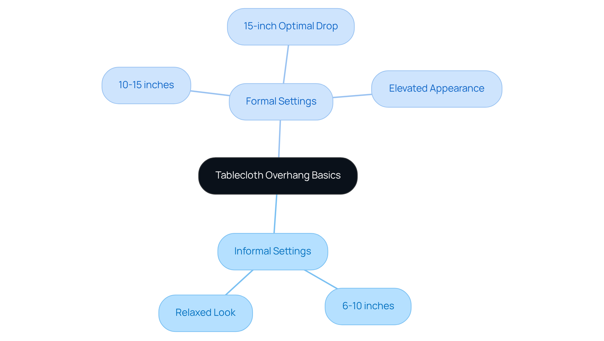 The central node represents the main topic of tablecloth overhang, while the branches show different settings and their recommended measurements. Follow the branches to see how each setting influences the choice of tablecloth.