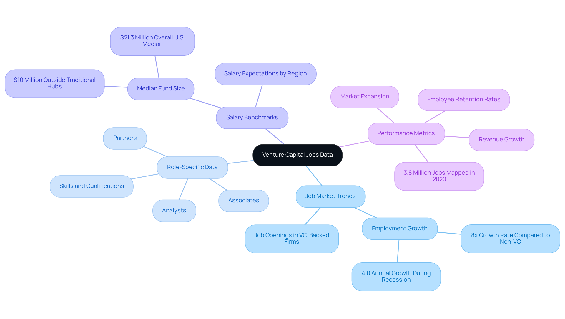 The central node represents the main topic of venture capital jobs data. Each branch represents a key area of focus, providing insights into different aspects of employment within the VC sector. Follow the branches to explore the various components that contribute to understanding the dynamics of venture capital jobs.