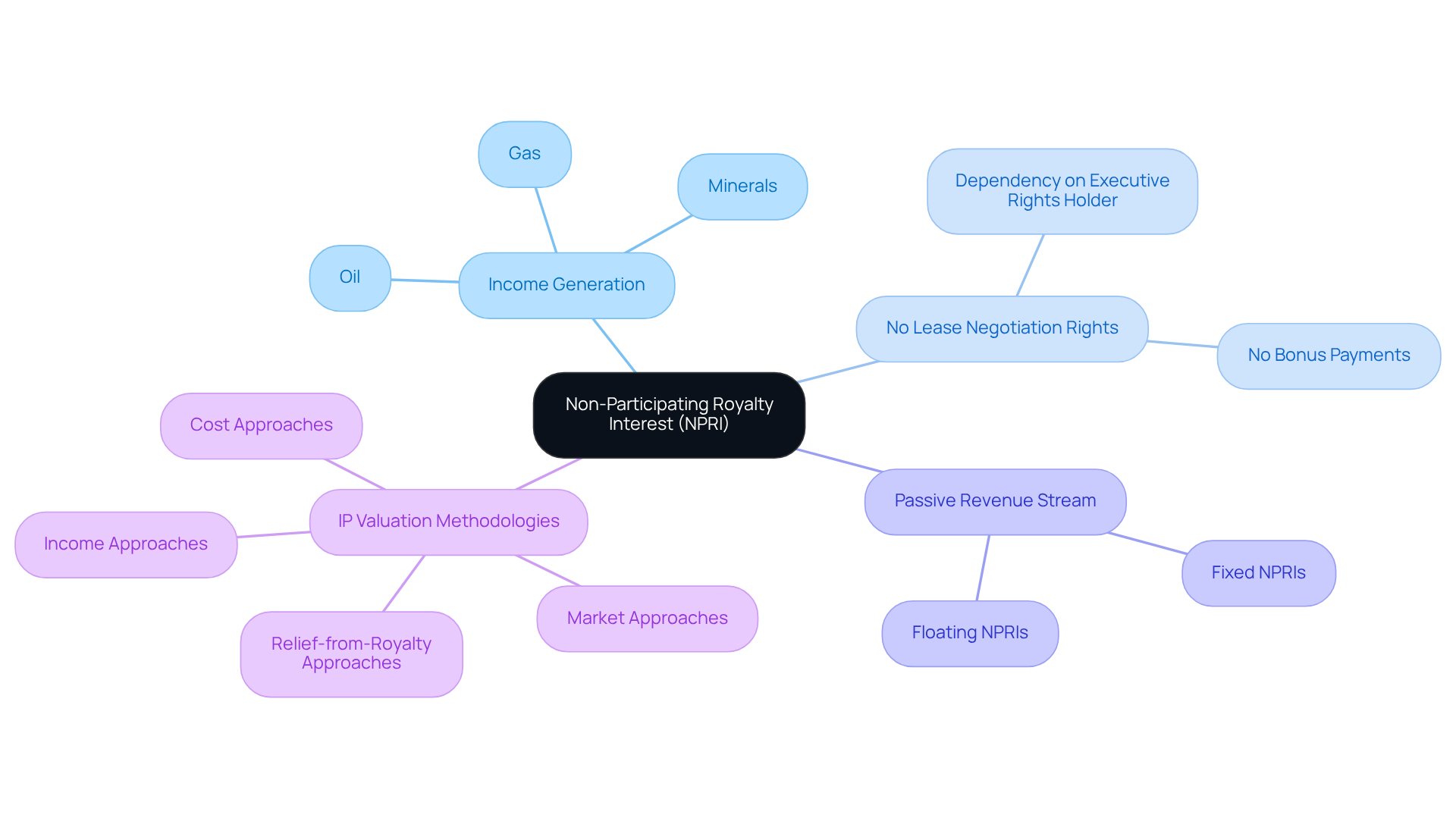 This mindmap starts with the main concept of NPRI at the center. Each branch represents a key aspect of NPRI or related methodologies for valuing intellectual property. Follow the branches to explore how NPRI works and the different approaches to IP valuation.