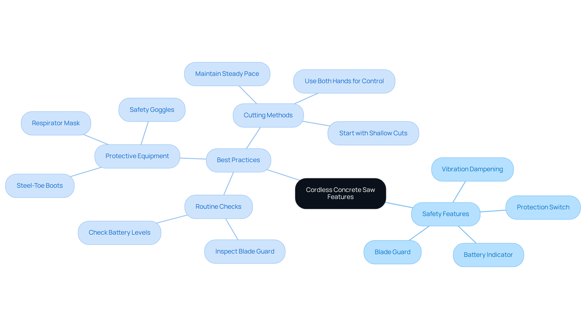 This mindmap starts with the main topic in the center and branches out to show important safety features and best practices. Each branch represents a key aspect of using a cordless concrete saw safely and effectively.