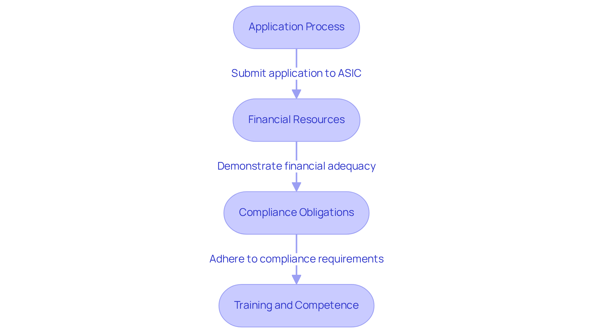 Each box represents a crucial step in the AFSL licensing process for tech CEOs. Follow the arrows to understand the sequence of requirements, from submitting an application to ensuring staff training. Each box represents a crucial step in the AFSL licensing process for tech CEOs. Follow the arrows to understand the sequence of requirements, from submitting an application to ensuring staff training.