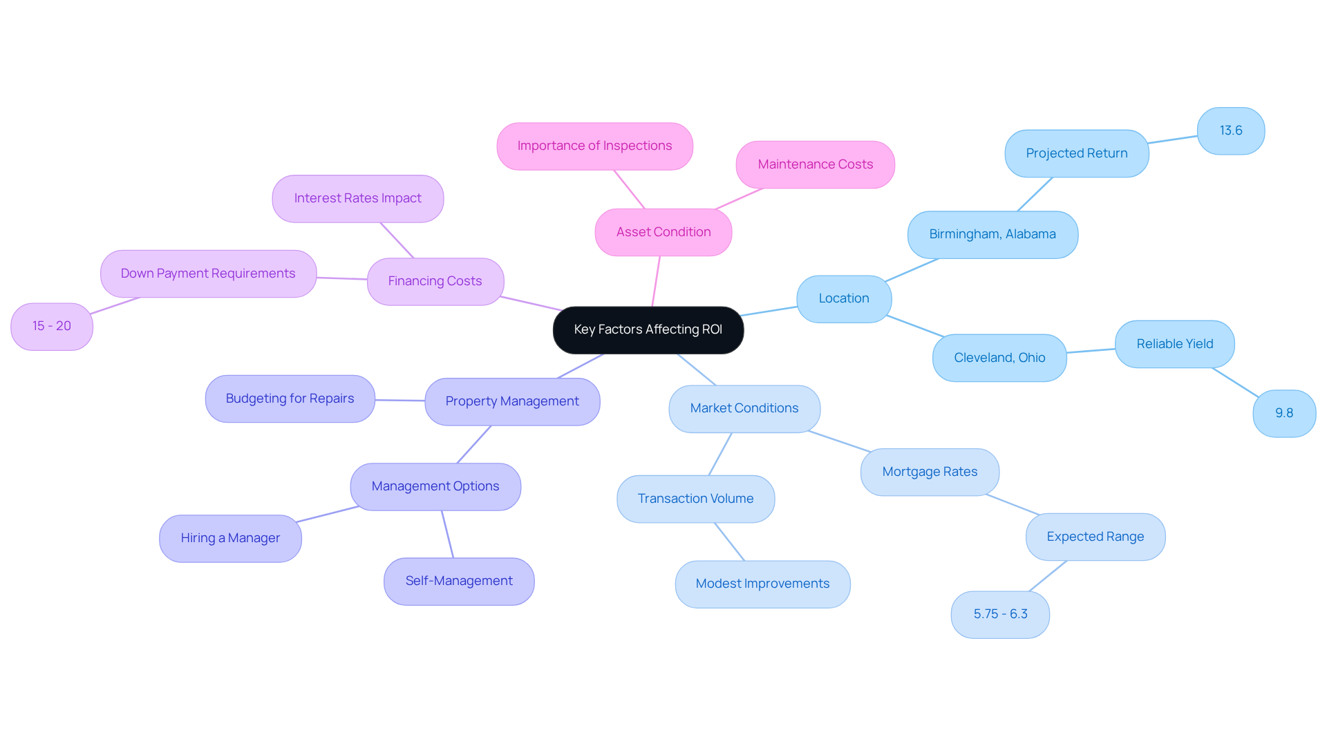 The central node represents the main topic, while each branch shows a different factor that affects ROI. Follow the branches to see specific details and examples related to each factor.