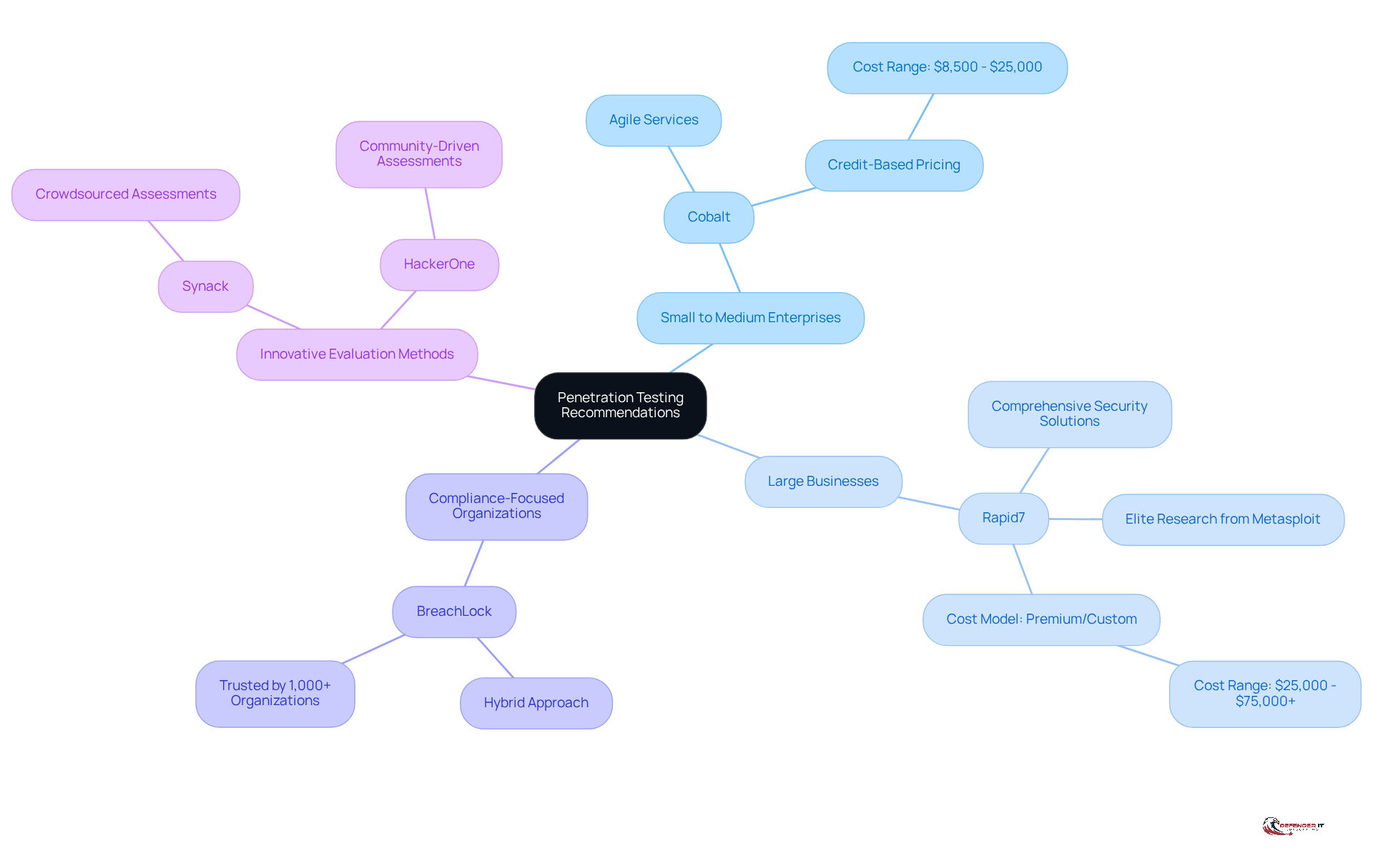 The central node represents the main topic, while each branch shows recommendations for different types of organizations. Follow the branches to explore which company might best suit your needs based on your organization's size and focus. The central node represents the main topic, while each branch shows recommendations for different types of organizations. Follow the branches to explore which company might best suit your needs based on your organization's size and focus.