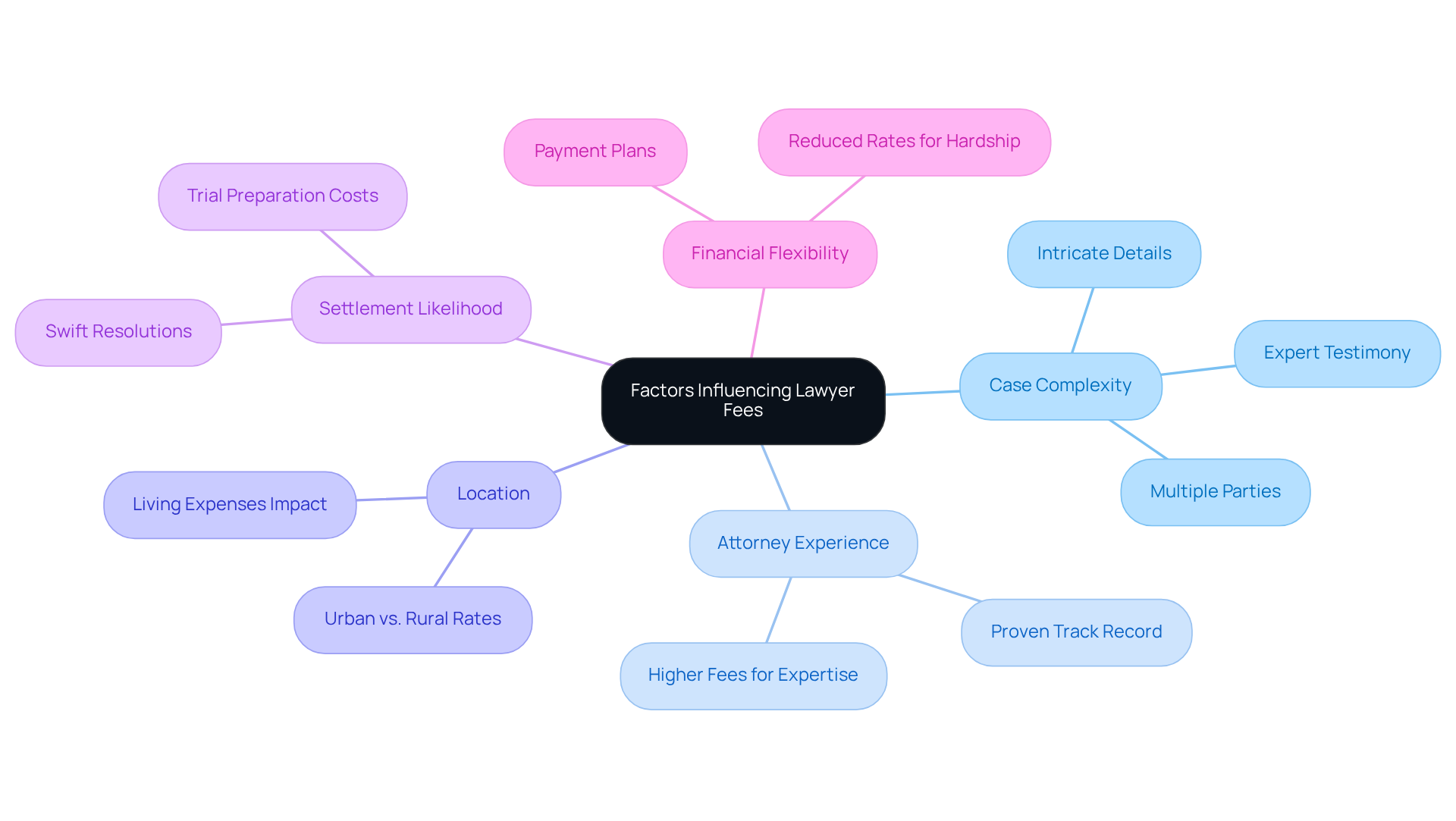 This mindmap shows the different factors that can affect how much a personal injury lawyer charges. Each branch represents a key factor, and the sub-branches provide more details about how that factor influences fees. Follow the branches to understand the connections and complexities involved.