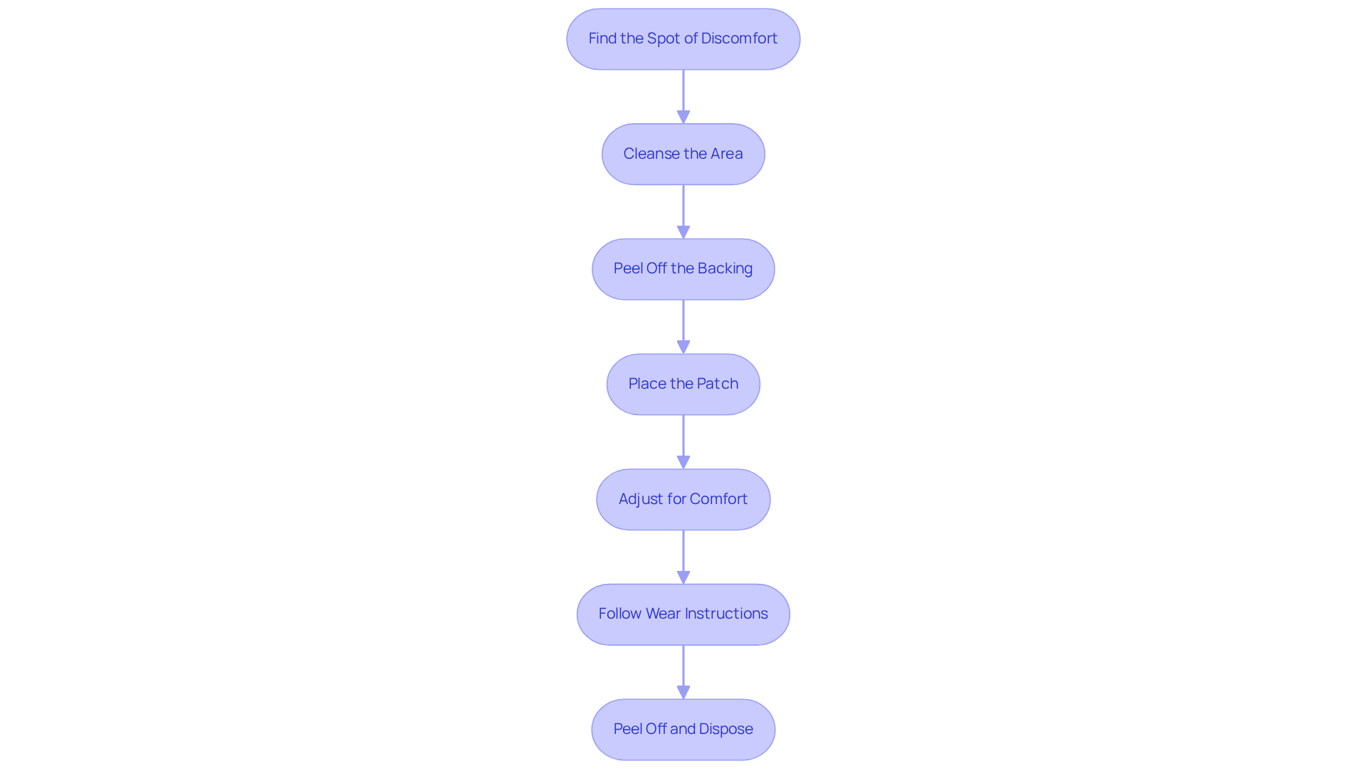 Each box represents a step in applying the patch. Follow the arrows to see the order of actions, ensuring you don’t miss any important steps for effective relief. Each box represents a step in applying the patch. Follow the arrows to see the order of actions, ensuring you don’t miss any important steps for effective relief.