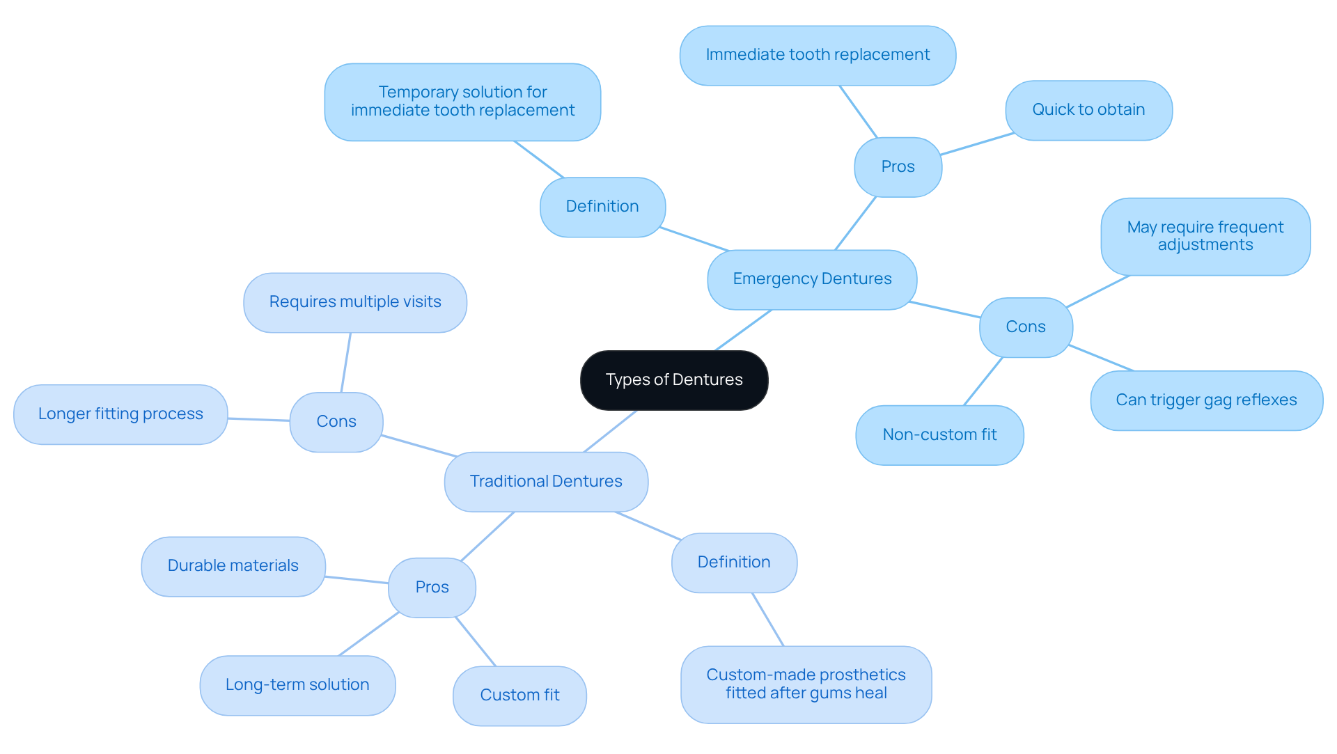 The central node represents the overall topic of dentures. Each branch shows a type of denture, with further details about what they are, their benefits, and drawbacks. This helps you see at a glance how they differ and what to consider when choosing. The central node represents the overall topic of dentures. Each branch shows a type of denture, with further details about what they are, their benefits, and drawbacks. This helps you see at a glance how they differ and what to consider when choosing.
