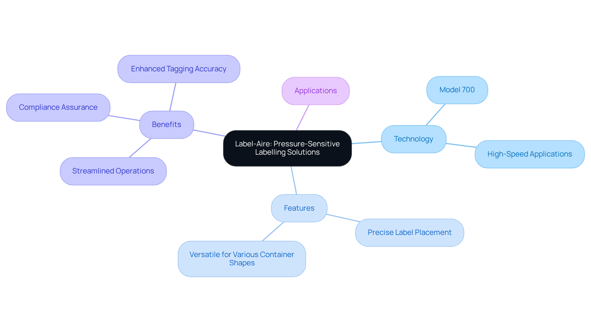 Start at the center with Label-Aire's solutions, then explore the branches to see the technology, features, benefits, and applications. Each branch represents a key aspect of how Label-Aire's products serve the food industry.