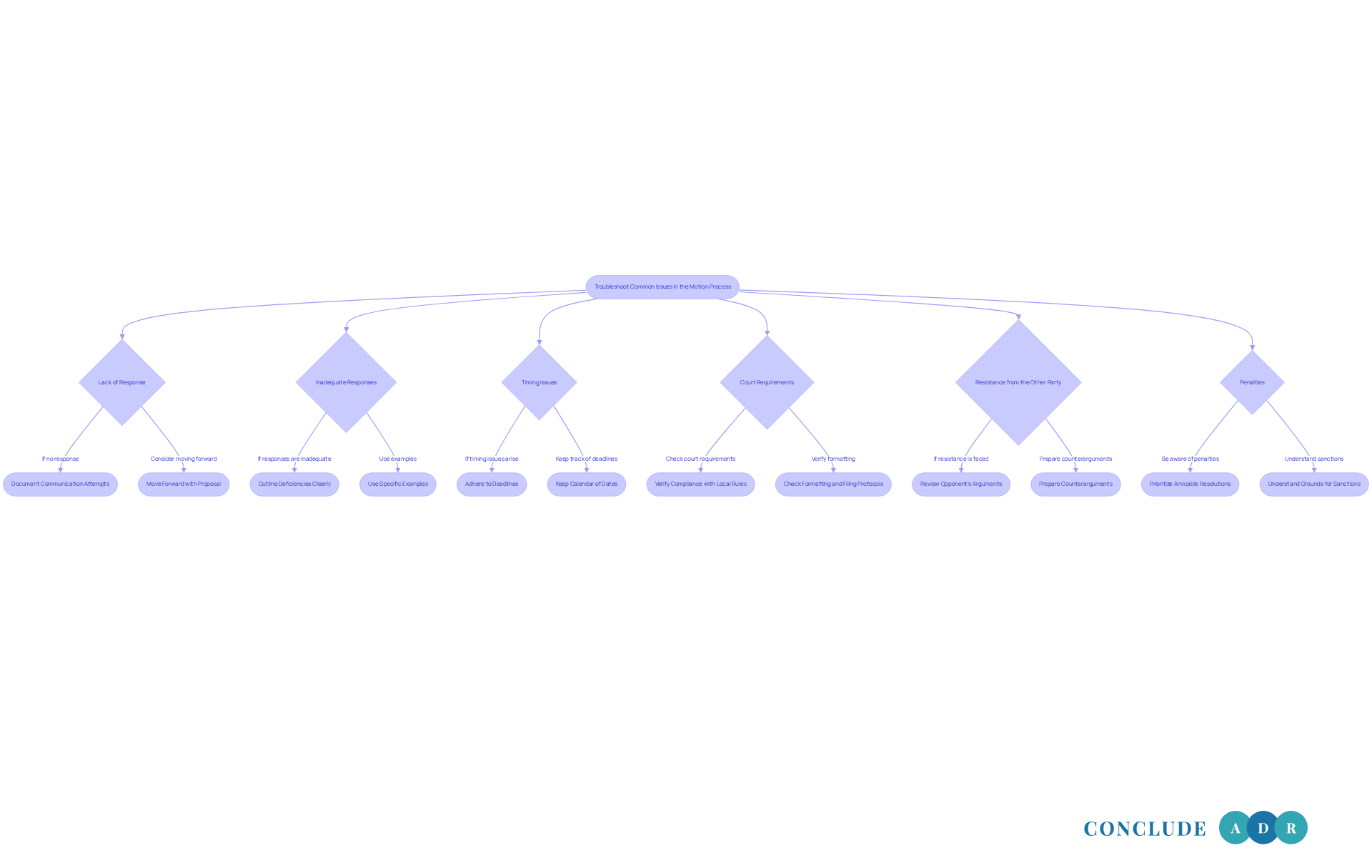 Each branch represents a common issue you might face when submitting a motion. Follow the arrows to see suggested actions for overcoming each challenge — the more proactive you are, the better your chances of success!