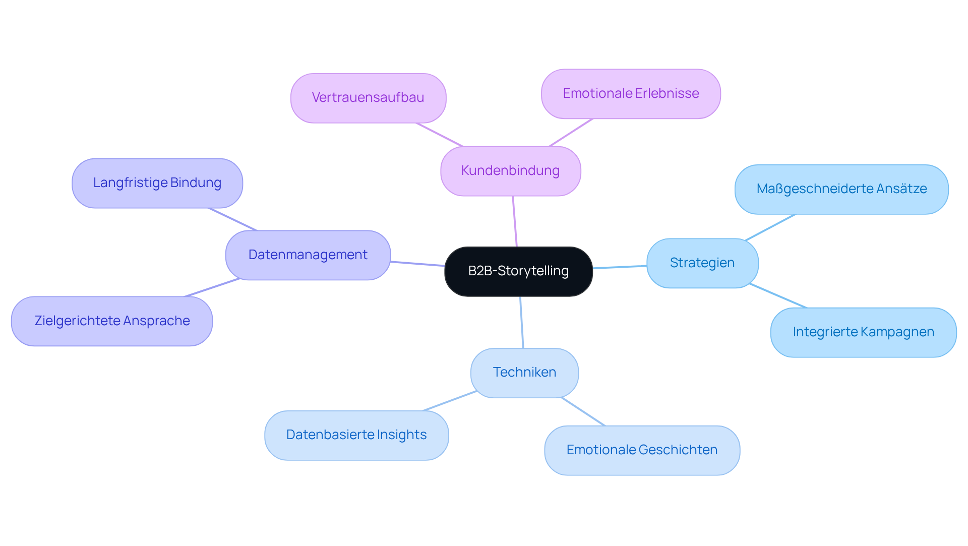 In der Mitte finden Sie das zentrale Thema. Die Äste zeigen die verschiedenen Strategien und Techniken, die zur Verbesserung des B2B-Storytellings beitragen. Verfolgen Sie die Verzweigungen, um zu sehen, wie alles miteinander verbunden ist und welche Ansätze am effektivsten sind.