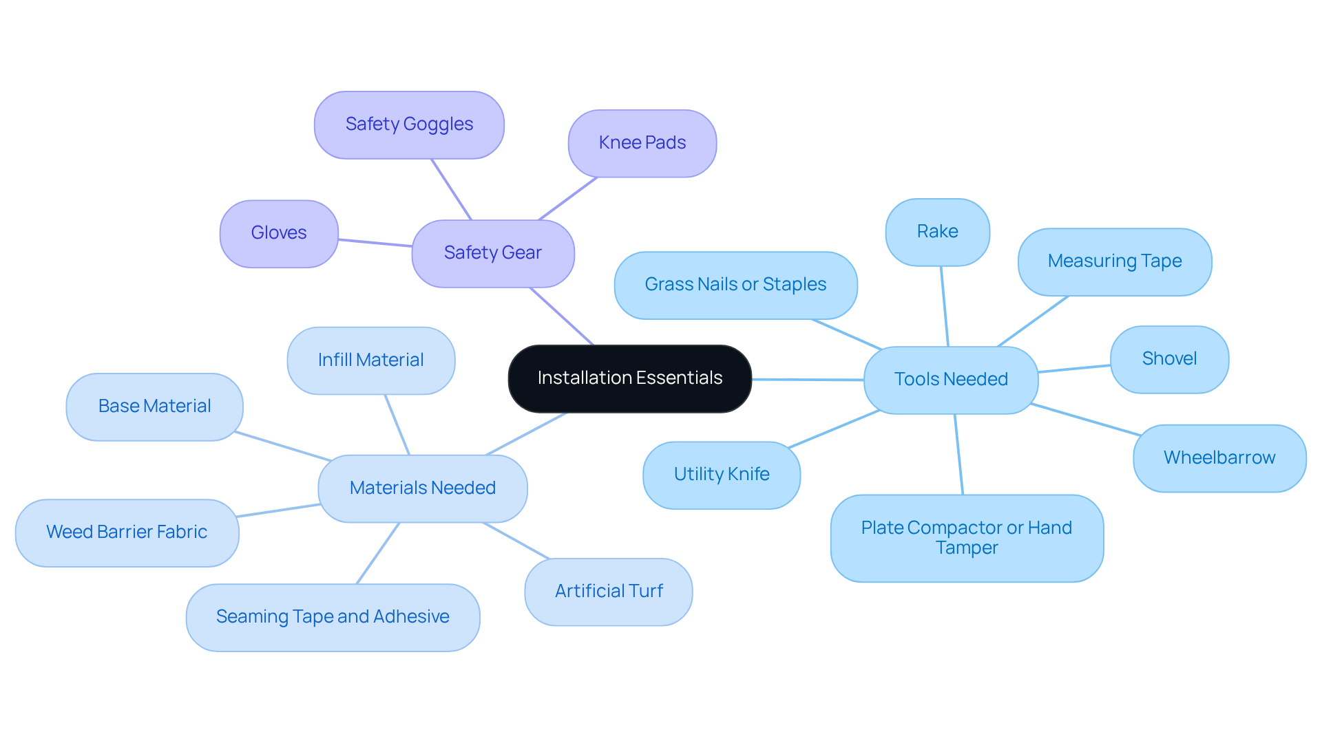 The central node represents the overall theme of installation essentials. Each branch shows a category of items needed, with sub-branches detailing specific tools, materials, or safety gear. This layout helps you quickly identify what you need for a successful installation. The central node represents the overall theme of installation essentials. Each branch shows a category of items needed, with sub-branches detailing specific tools, materials, or safety gear. This layout helps you quickly identify what you need for a successful installation.