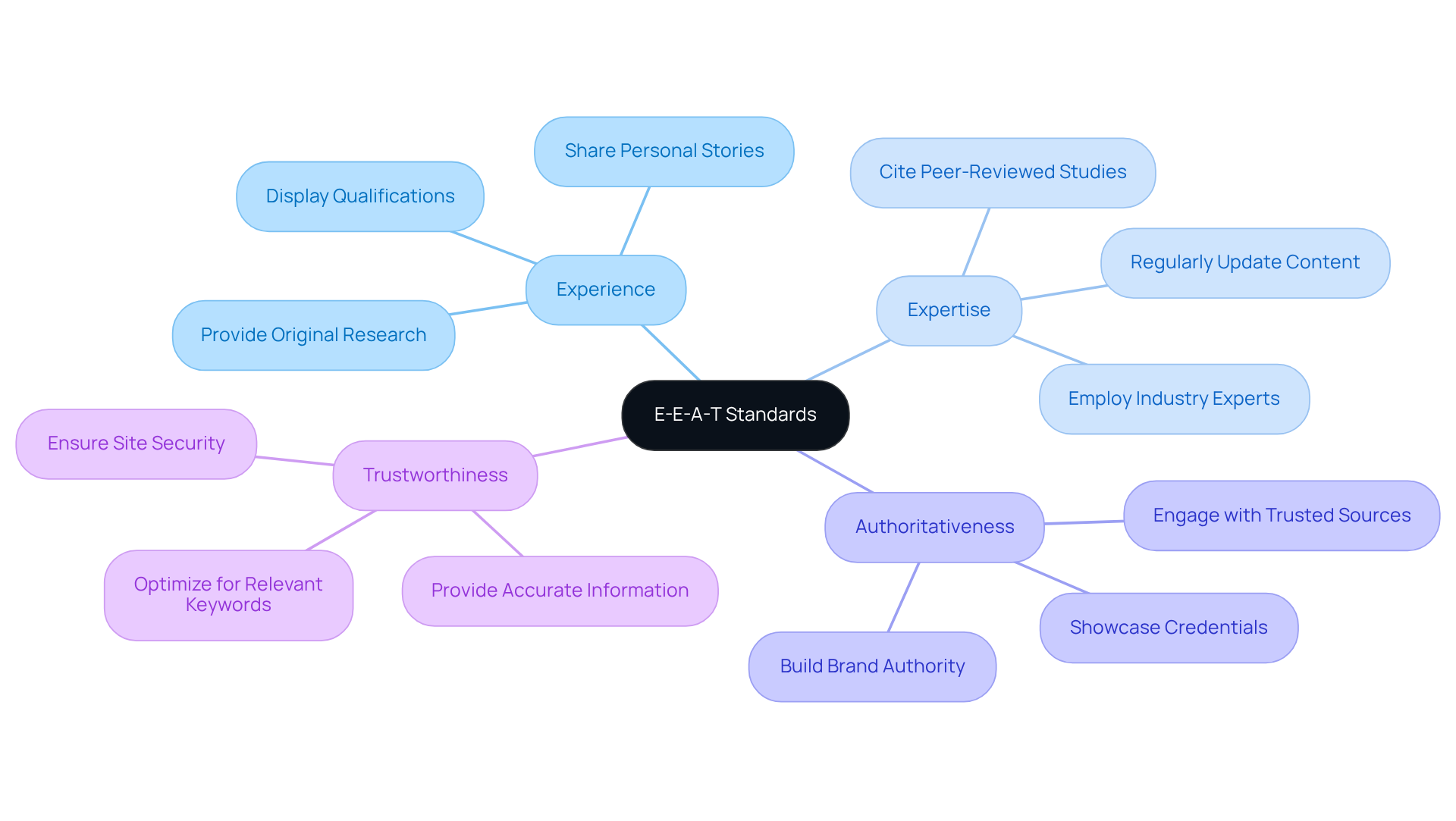 The center represents the key standards for building trust. Each branch shows a specific area of focus, with further details on actions to take under each standard. This layout helps you see how to enhance credibility in your practice. The center represents the key standards for building trust. Each branch shows a specific area of focus, with further details on actions to take under each standard. This layout helps you see how to enhance credibility in your practice.