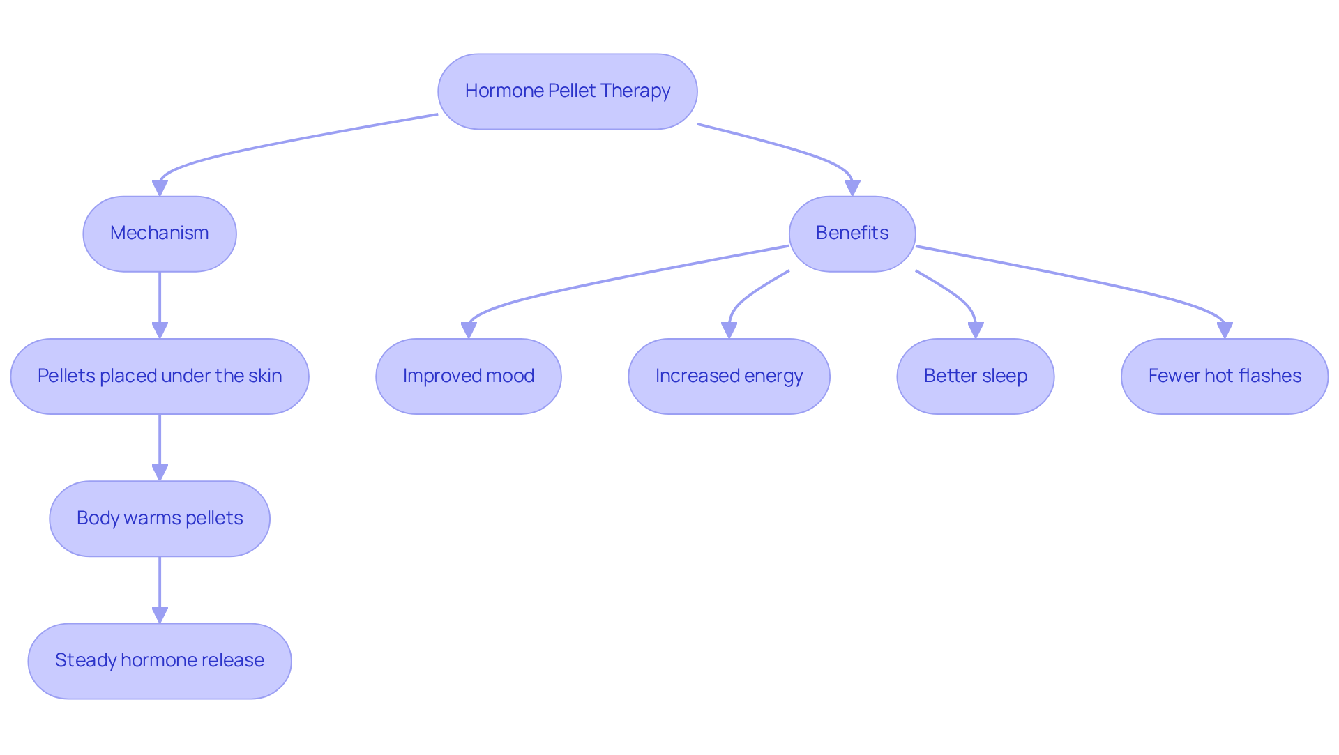 This flowchart shows how hormone pellet therapy works and the benefits you can expect. Follow the arrows to see how the therapy starts and what improvements you might notice over time. This flowchart shows how hormone pellet therapy works and the benefits you can expect. Follow the arrows to see how the therapy starts and what improvements you might notice over time.