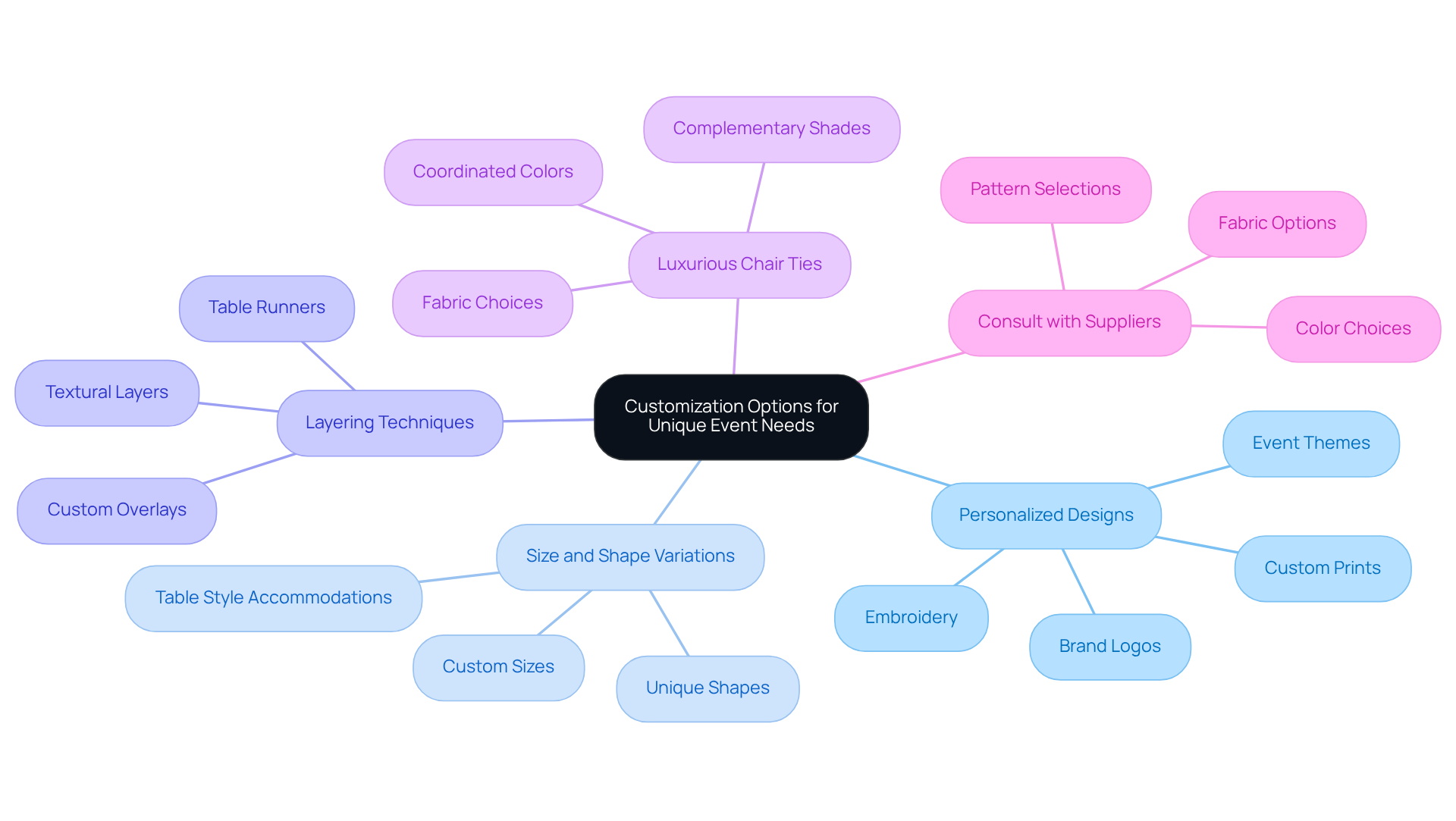 Start at the center with the main theme of customization, then explore each branch to see different ways you can personalize your event's table settings. Each branch represents a unique aspect of customization, helping you visualize how to make your gathering special.