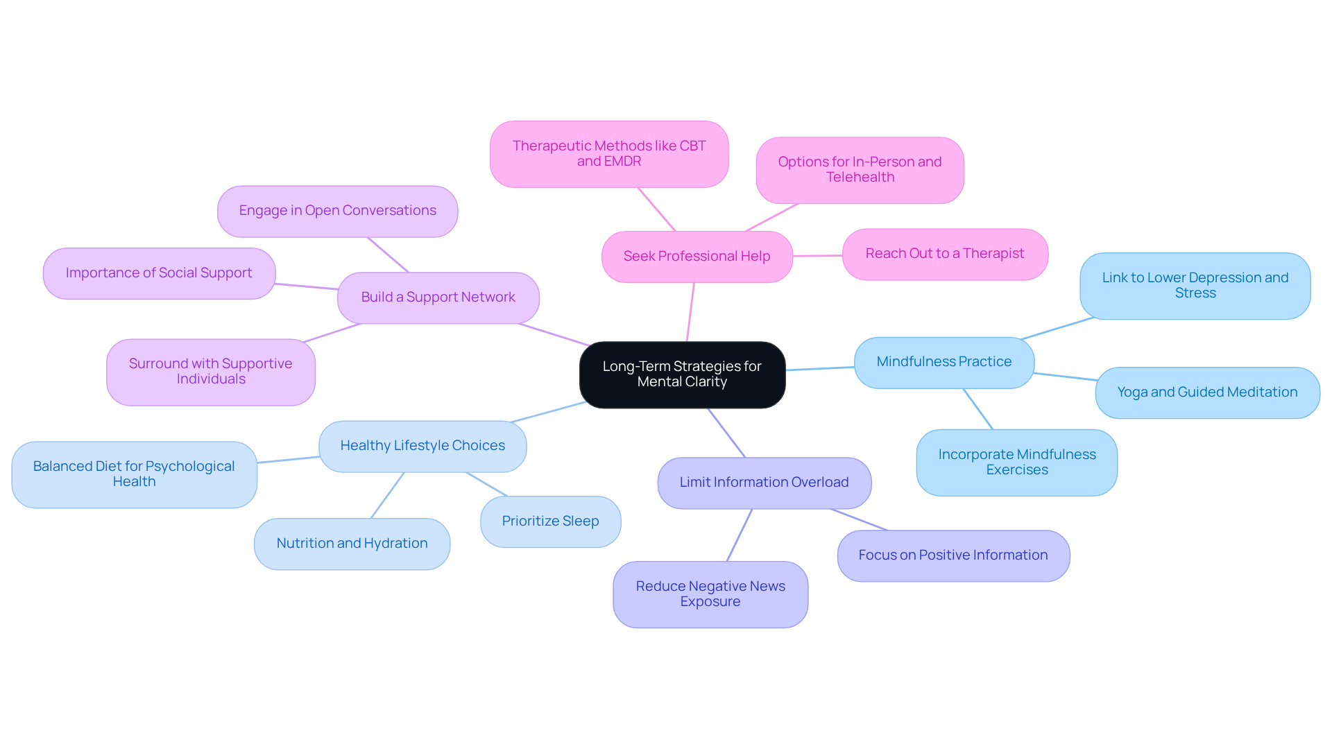 This mindmap starts with the central idea of achieving mental clarity. Each branch represents a different strategy, and the sub-branches provide specific actions you can take. The colors help differentiate each strategy, making it easier to follow and understand how they connect.