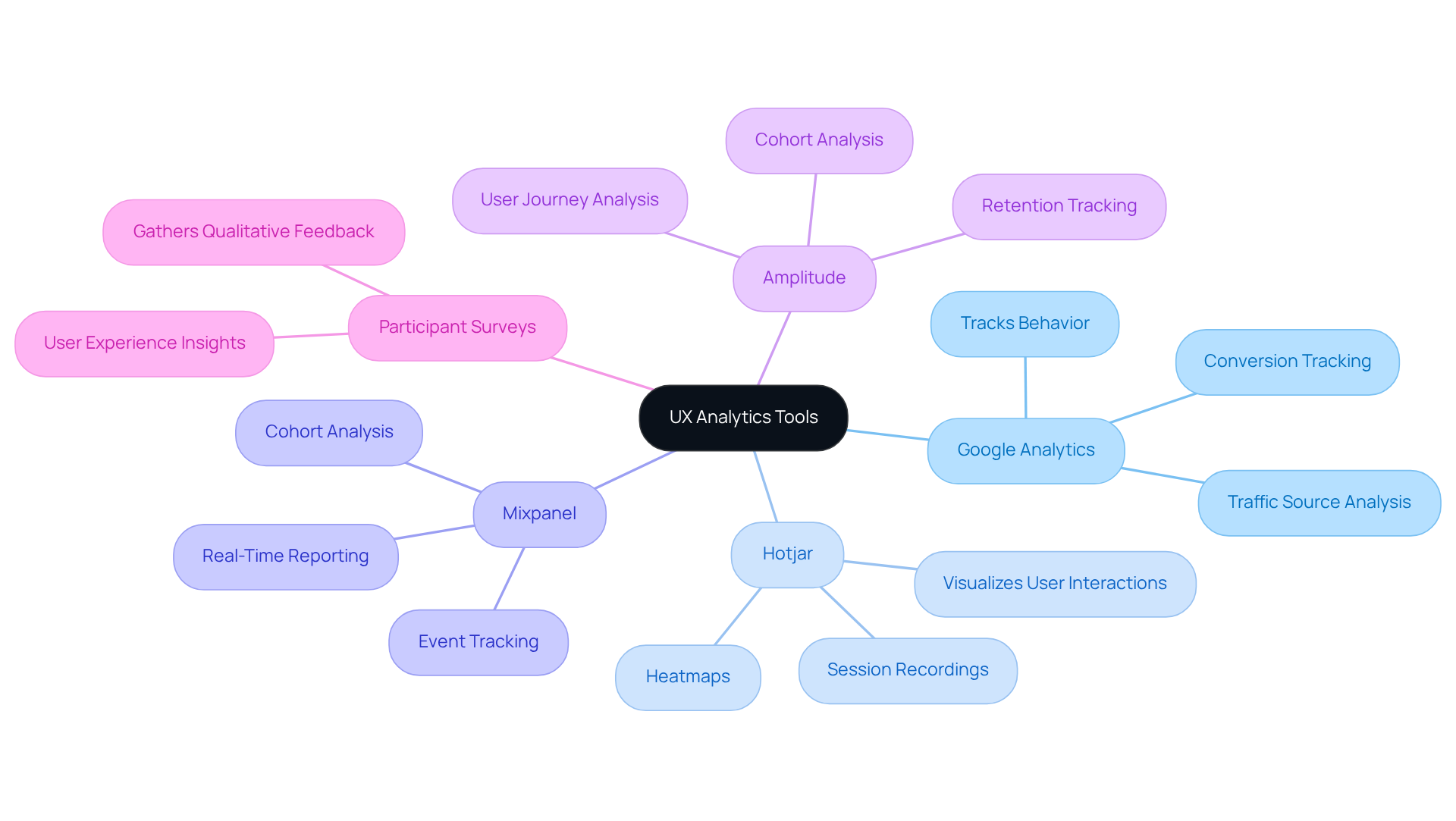 This mindmap starts with the main topic of UX analytics tools at the center. Each branch represents a specific tool, and the sub-branches detail what each tool does. This layout helps you see how different tools can work together to improve user experience. This mindmap starts with the main topic of UX analytics tools at the center. Each branch represents a specific tool, and the sub-branches detail what each tool does. This layout helps you see how different tools can work together to improve user experience.