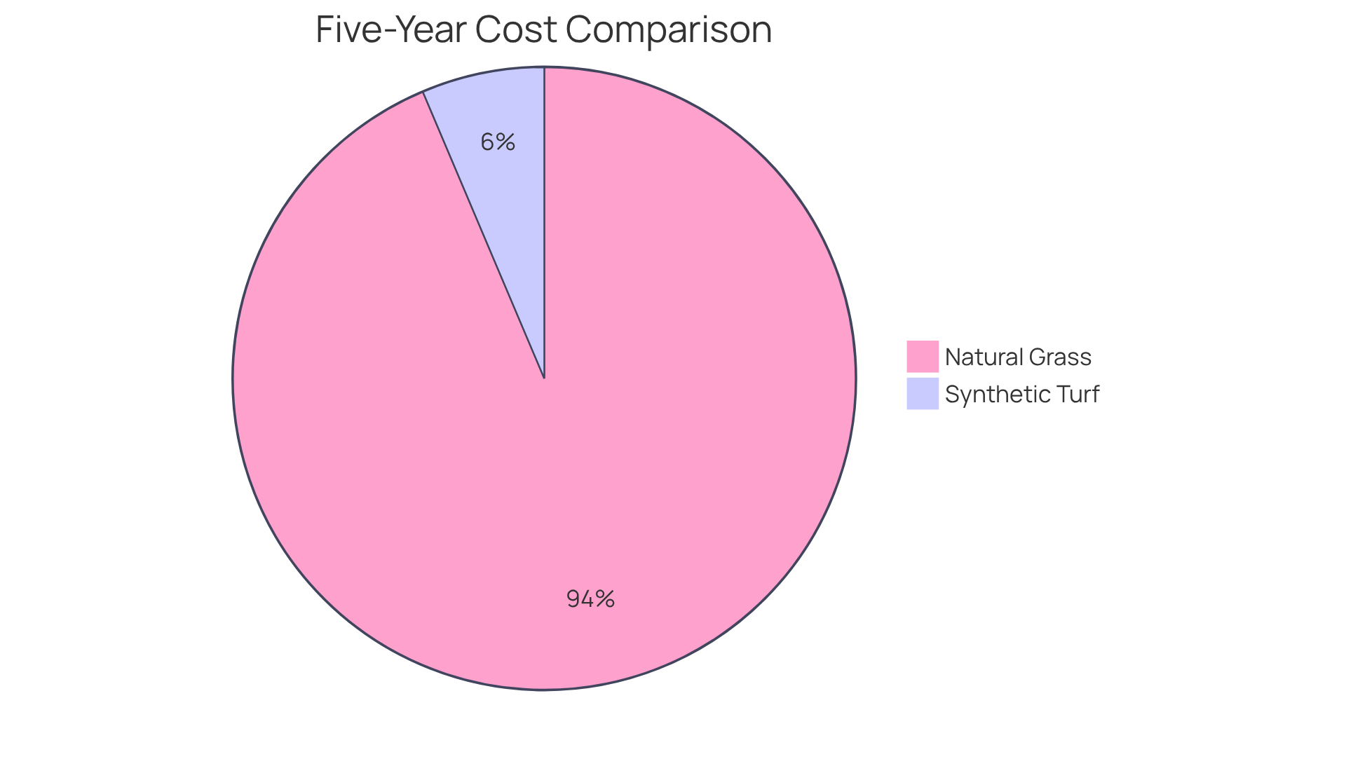 This pie chart shows the total costs of maintaining natural grass versus synthetic turf over five years. The larger slice represents the higher costs of natural grass, while the smaller slice illustrates the significant savings with synthetic turf. The difference highlights how much money you can save by making the switch! This pie chart shows the total costs of maintaining natural grass versus synthetic turf over five years. The larger slice represents the higher costs of natural grass, while the smaller slice illustrates the significant savings with synthetic turf. The difference highlights how much money you can save by making the switch!