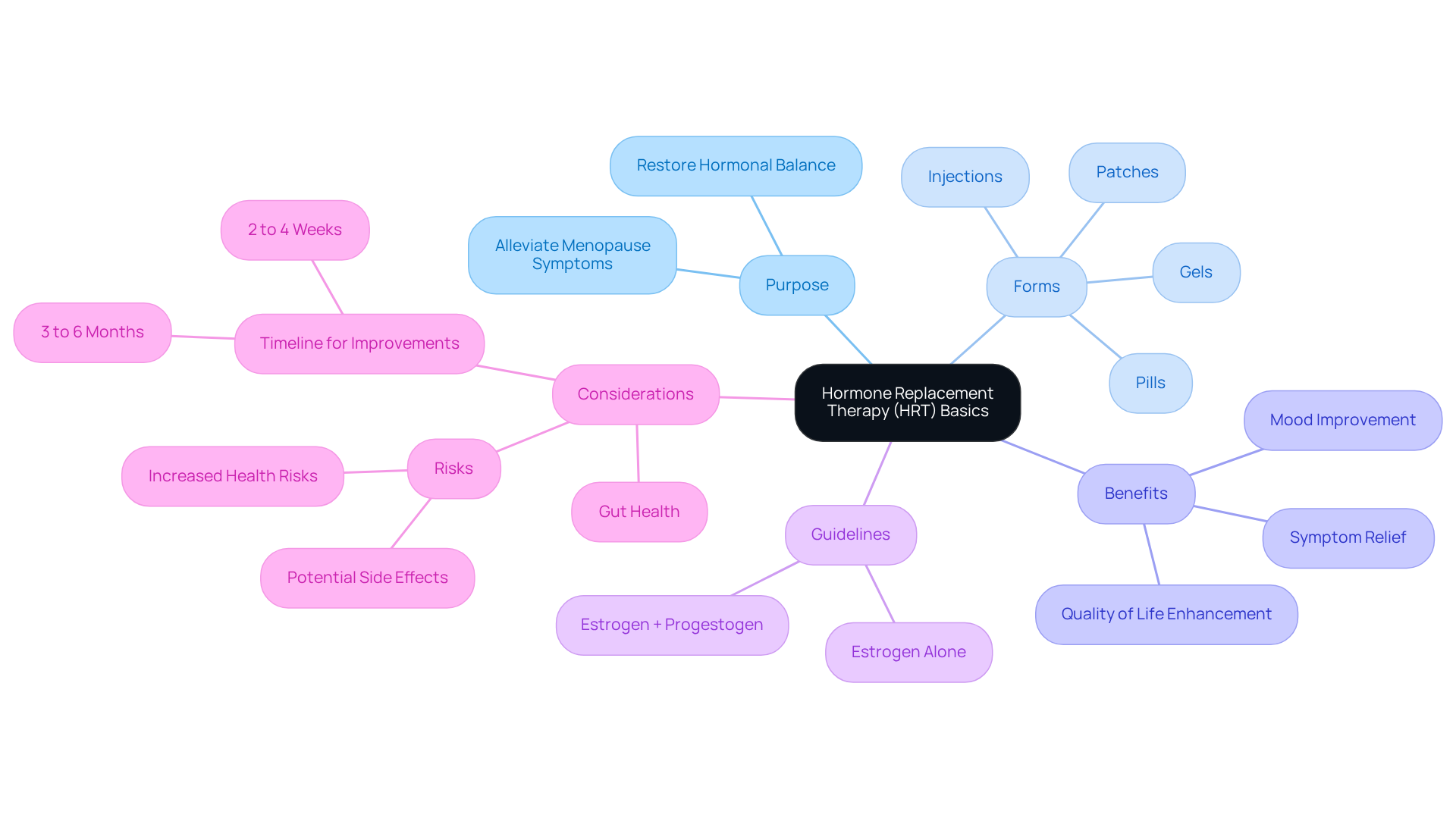 This mindmap starts with the central idea of Hormone Replacement Therapy (HRT) and branches out into various important topics. Each branch represents a key aspect of HRT, helping you see how they connect and relate to each other. For example, under 'Benefits', you can find how HRT can improve mood and quality of life, while 'Forms' shows the different ways HRT can be administered.