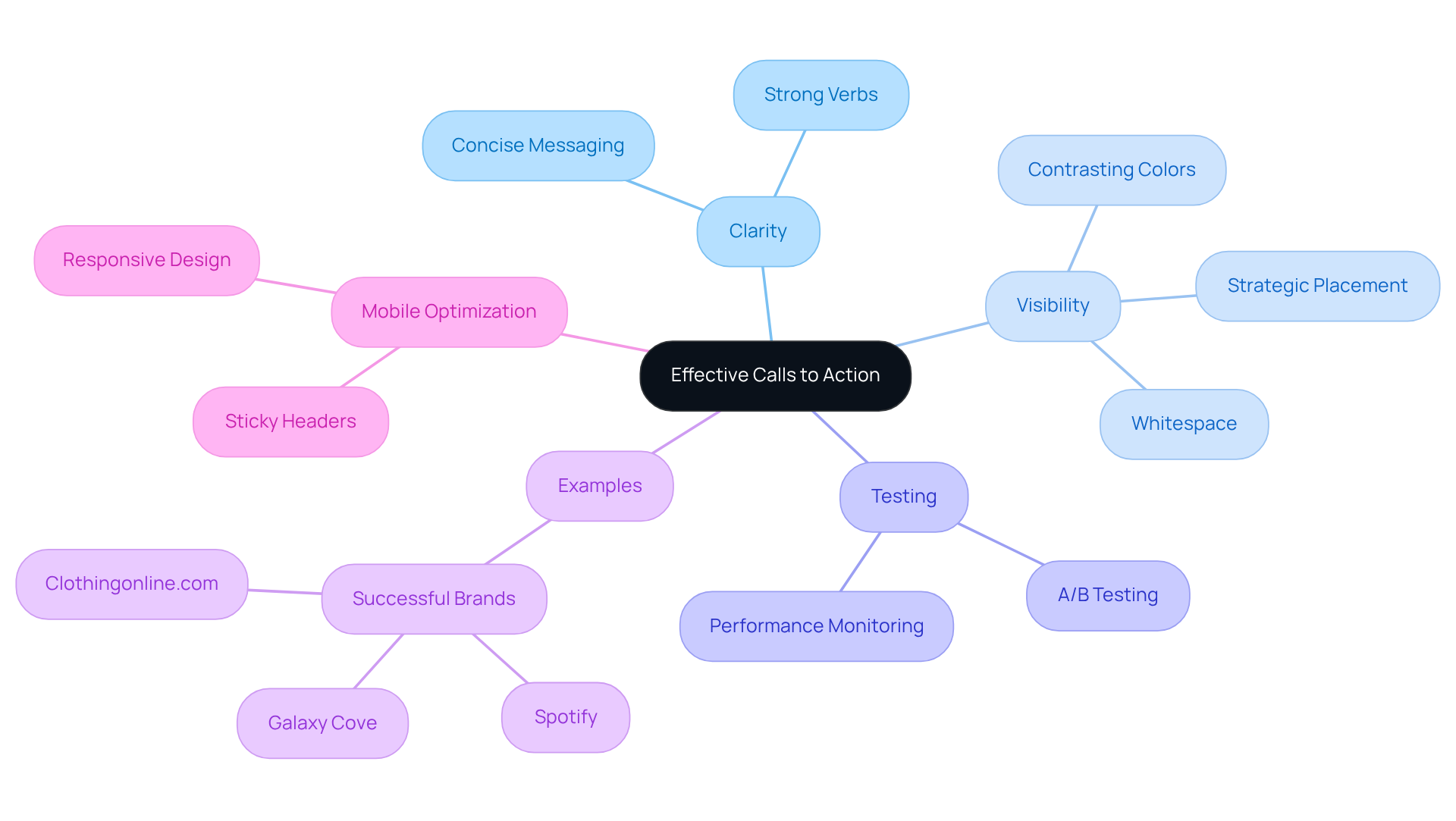 This mindmap illustrates the key components of creating strong CTAs. Start at the center with the main idea, then explore each branch to see how clarity, visibility, testing, and examples contribute to effective user engagement.