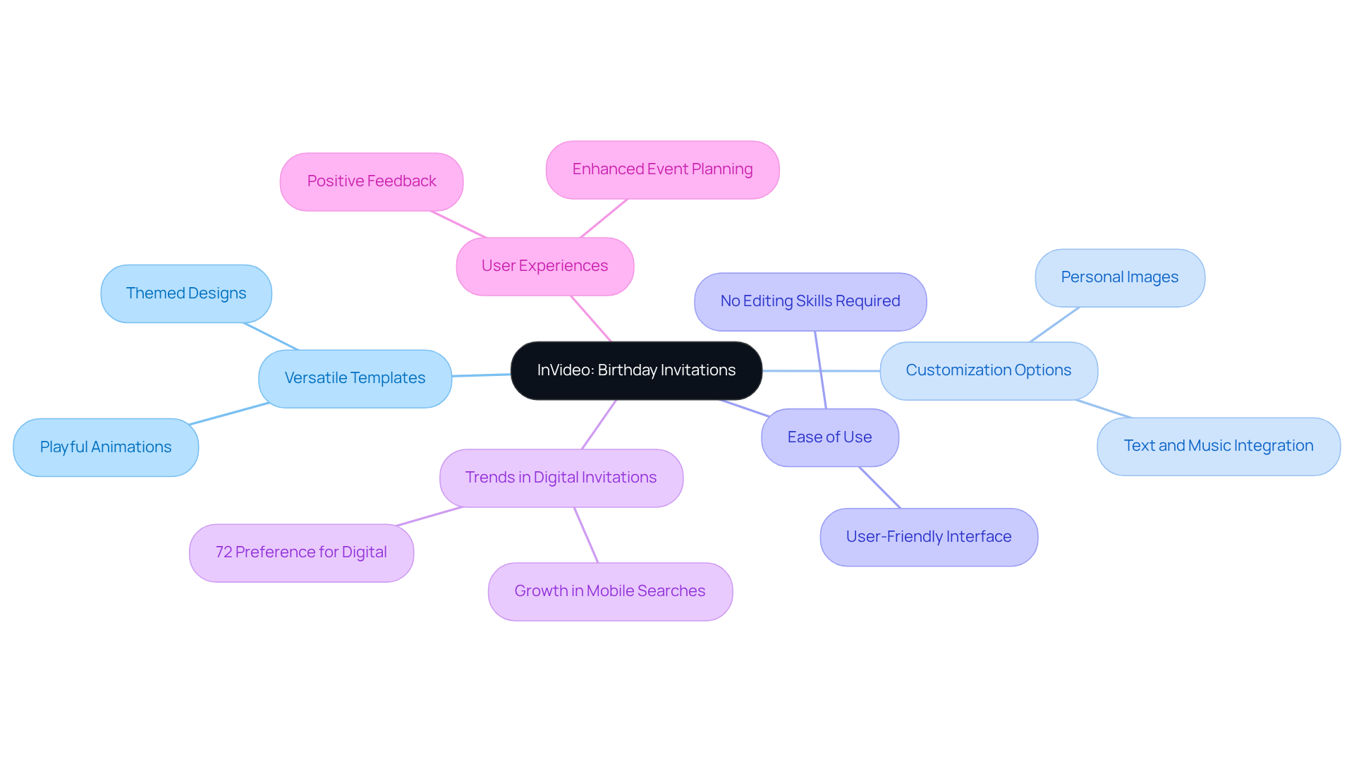 The central node represents InVideo's role in creating birthday invitations. Each branch highlights a different aspect, showing how they contribute to making the invitation process enjoyable and effective.