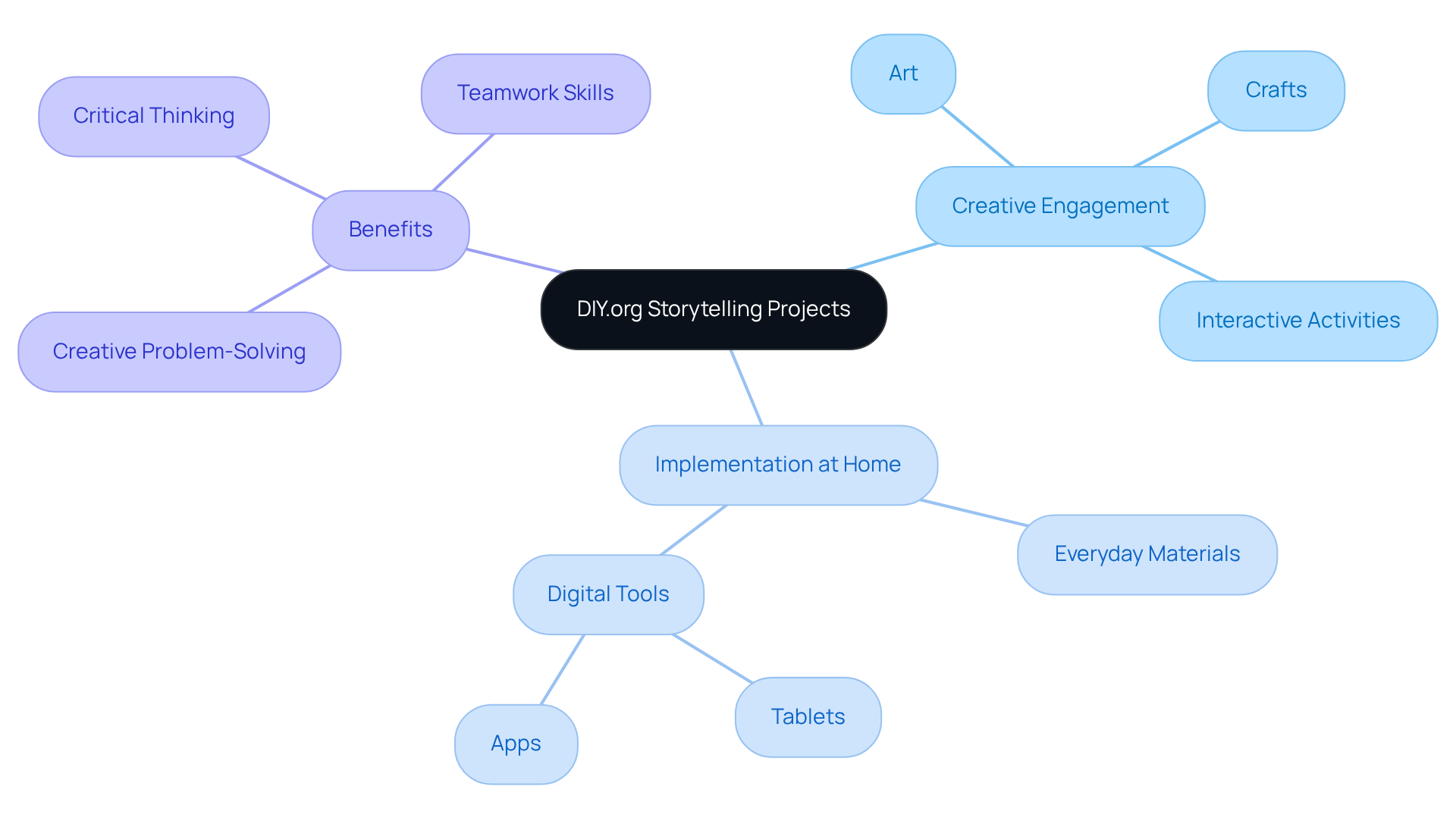 Start at the center with the main idea of storytelling projects, then follow the branches to explore how to engage creatively, implement at home, and understand the benefits for children.
