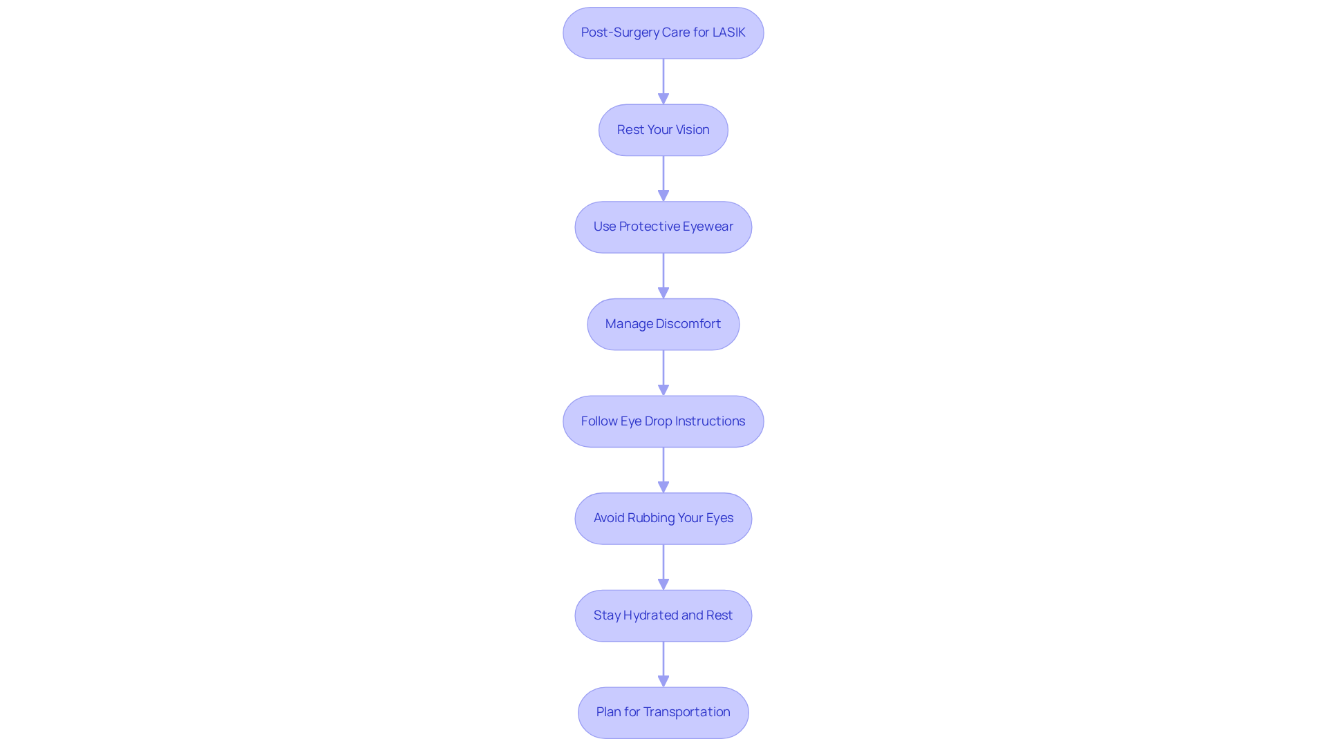 This flowchart outlines the essential steps to follow after LASIK surgery. Each box represents a specific action to take, ensuring a smooth recovery. Follow the arrows to see the order in which you should complete these steps. This flowchart outlines the essential steps to follow after LASIK surgery. Each box represents a specific action to take, ensuring a smooth recovery. Follow the arrows to see the order in which you should complete these steps.