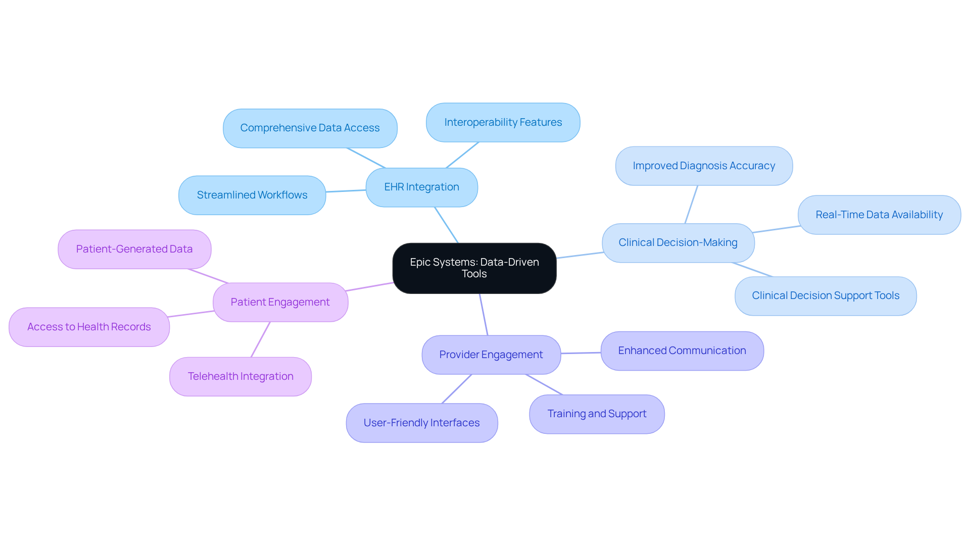 The central node represents Epic Systems' tools, while the branches show how these tools improve various aspects of patient care and healthcare operations. Each color-coded branch highlights a different area of impact.