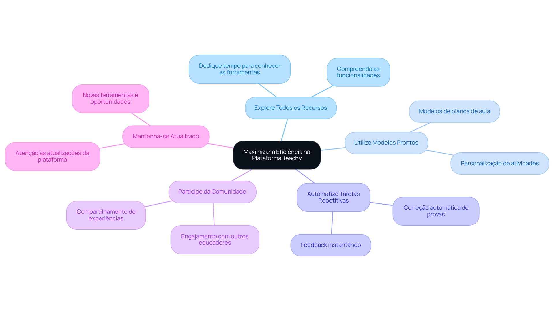 O nó central representa a ideia principal, e cada ramo mostra uma dica específica. Quanto mais longe do centro, mais detalhadas as informações sobre como implementar cada dica. O nó central representa a ideia principal, e cada ramo mostra uma dica específica. Quanto mais longe do centro, mais detalhadas as informações sobre como implementar cada dica.