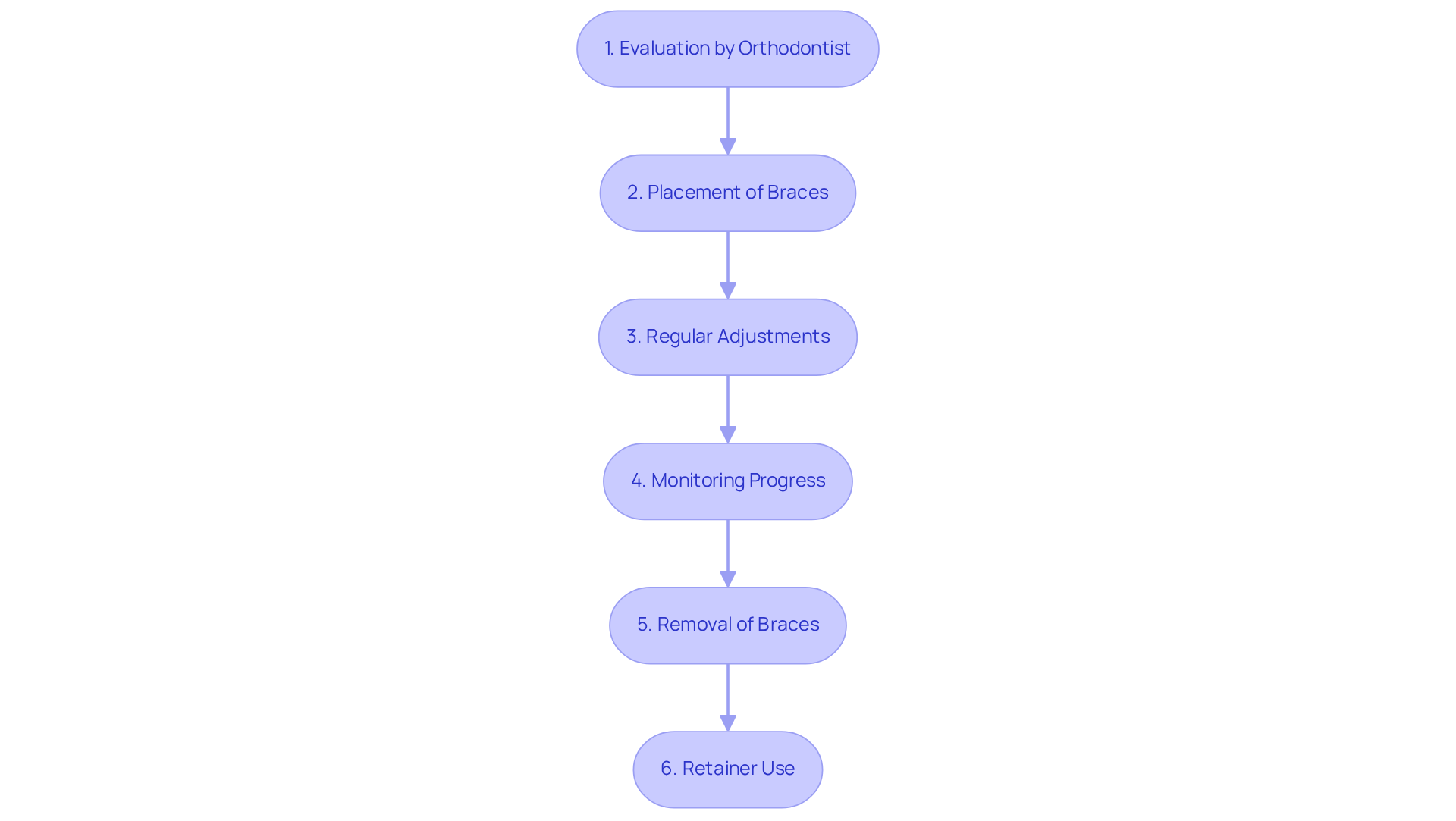 Each box represents a step in your child's braces journey. Follow the arrows to see how the process flows from evaluation to retainer use, helping you understand what to expect at each stage.