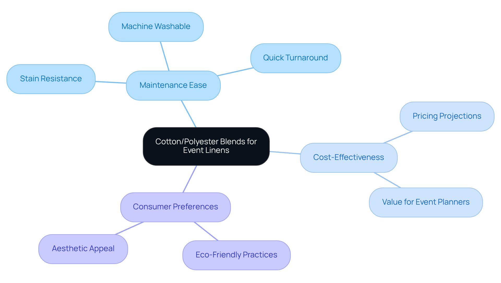 The central node represents the main topic, while branches show the key benefits and considerations. Each branch highlights a different aspect, making it easy to see how they all connect to the overall theme.