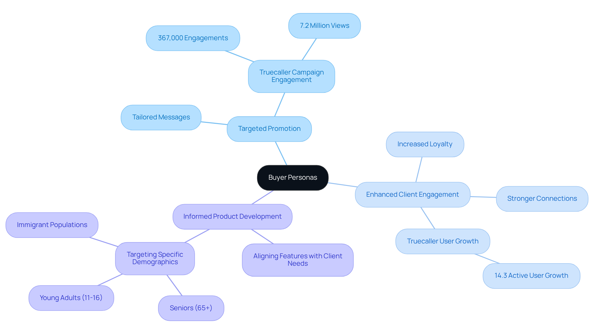 The center node represents buyer personas, while the branches illustrate their benefits. Each branch shows how understanding your clients can improve marketing strategies, with real-life examples to highlight effectiveness.