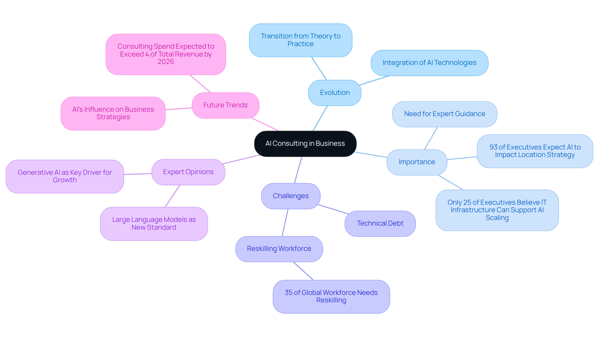 The central node represents AI consulting, while the branches show different aspects like its evolution, importance, and future trends. Each statistic or insight under the branches provides deeper understanding of how AI consulting is shaping business strategies.