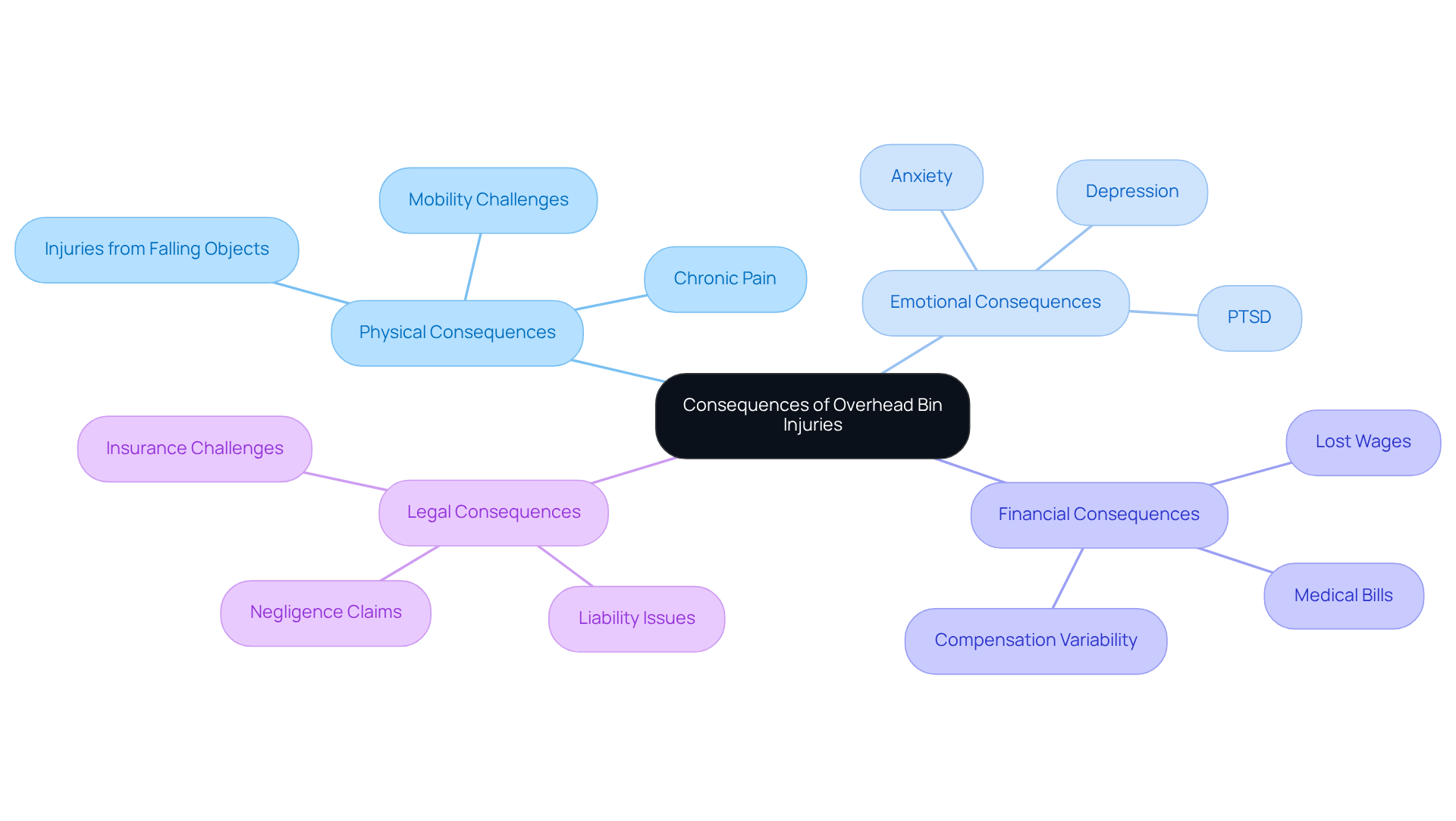 This mindmap illustrates the various impacts of overhead bin injuries. Start at the center with the main topic, then explore each branch to see how these injuries affect physical health, emotional well-being, finances, and legal matters. Each sub-point provides more detail on the specific challenges faced by victims. This mindmap illustrates the various impacts of overhead bin injuries. Start at the center with the main topic, then explore each branch to see how these injuries affect physical health, emotional well-being, finances, and legal matters. Each sub-point provides more detail on the specific challenges faced by victims.