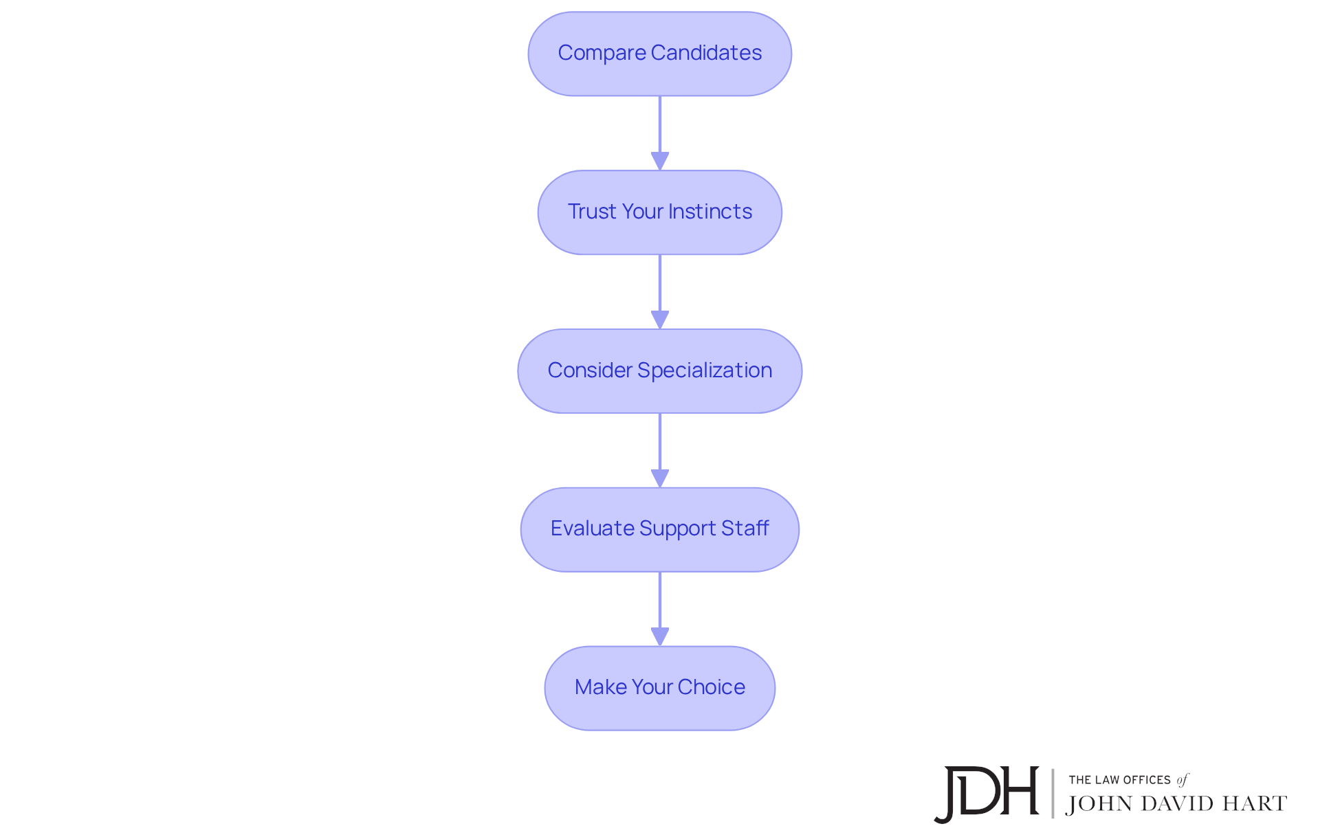 Each box represents a step in your journey to find the right attorney. Follow the arrows to see how each step leads to the next, helping you make an informed decision.