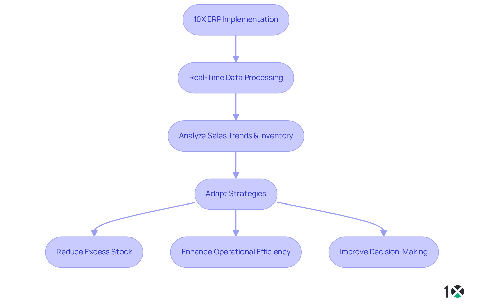 Each box represents a step in using 10X ERP for demand forecasting. Follow the arrows to see how implementing this technology leads to better decision-making and operational outcomes.