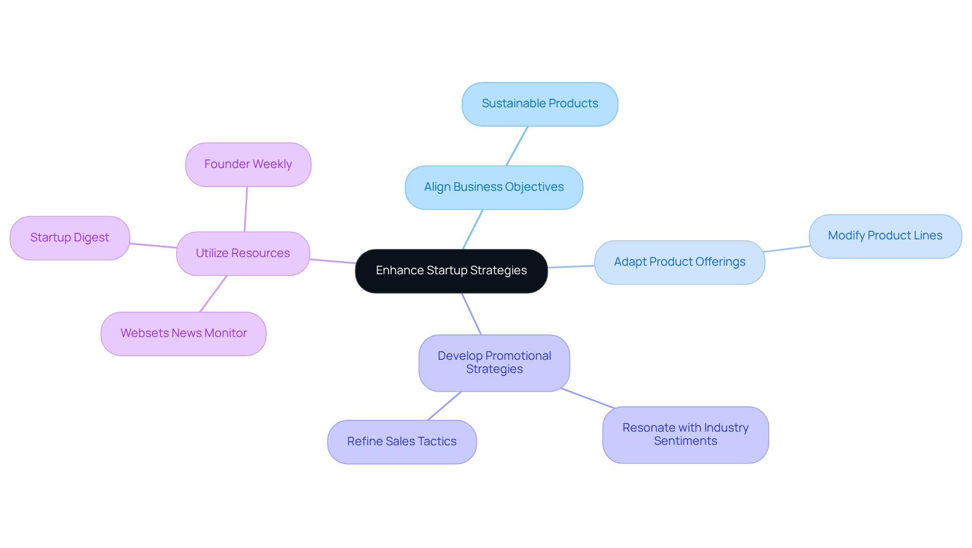 The central node represents the primary focus of enhancing startup strategies, while the branches illustrate different areas of action and resources. Follow the branches to discover how each tactic contributes to the main goal.