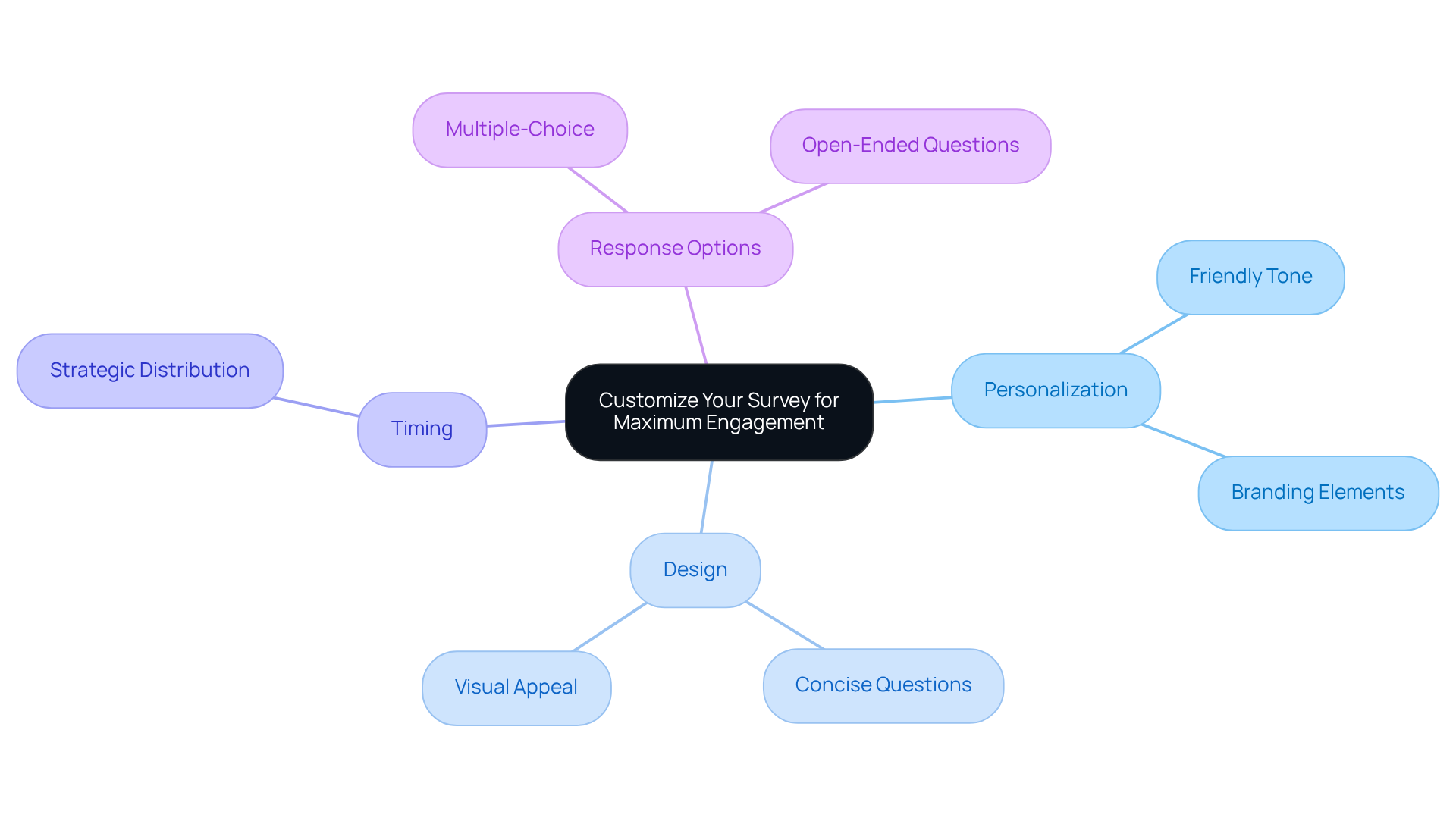 Start at the center with the main goal of enhancing survey engagement, then follow the branches to explore different strategies and their specific components. Start at the center with the main goal of enhancing survey engagement, then follow the branches to explore different strategies and their specific components.